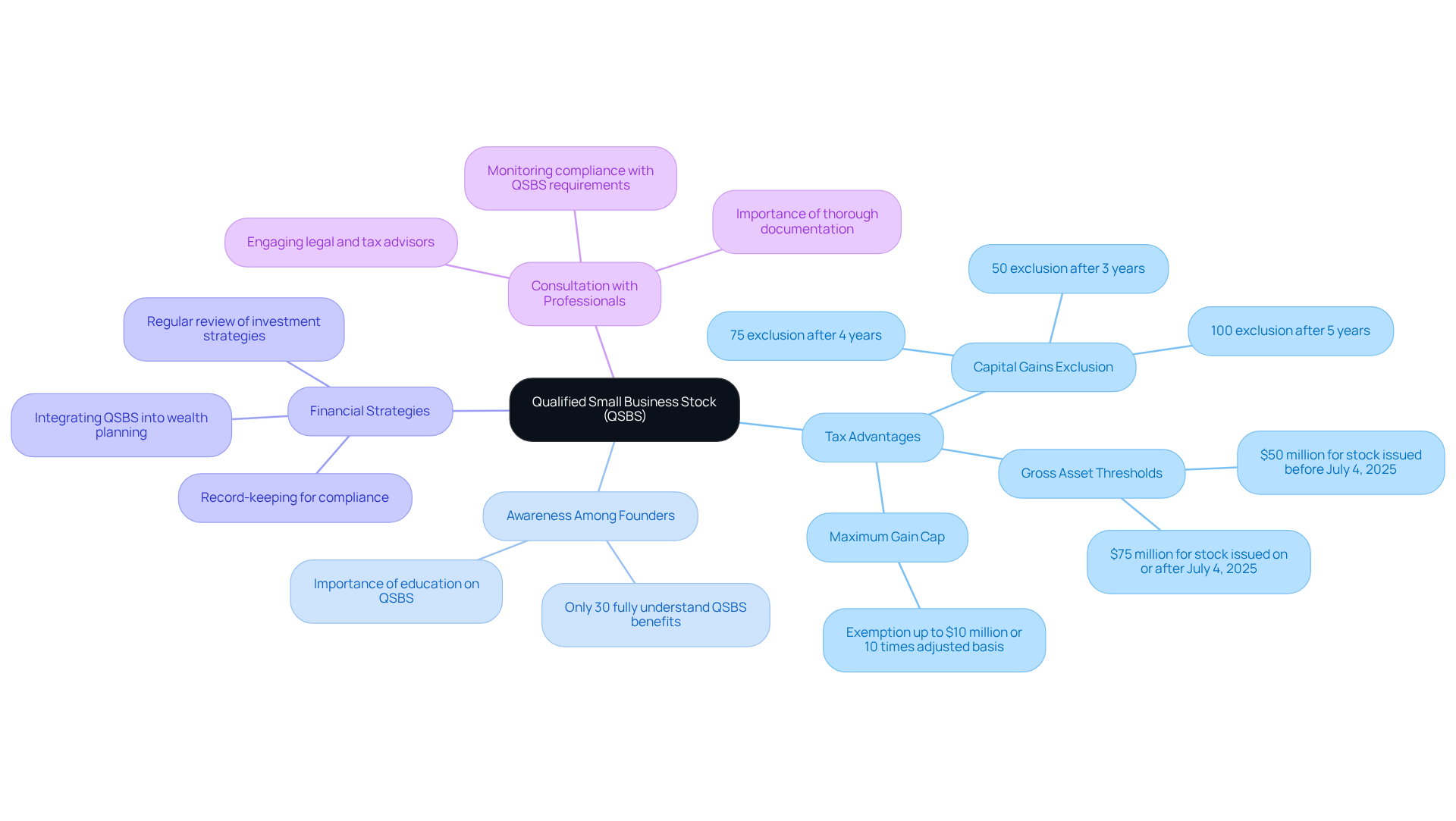 At the center is QSBS, surrounded by branches that represent its main benefits and considerations. Each branch provides further details, helping you understand how this concept can impact financial planning and wealth building. At the center is QSBS, surrounded by branches that represent its main benefits and considerations. Each branch provides further details, helping you understand how this concept can impact financial planning and wealth building.