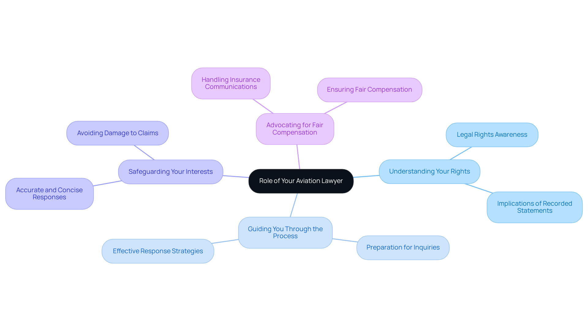 The central node represents the overall role of the aviation lawyer, while each branch highlights specific responsibilities. This layout helps you see how each aspect contributes to supporting victims of aviation accidents.