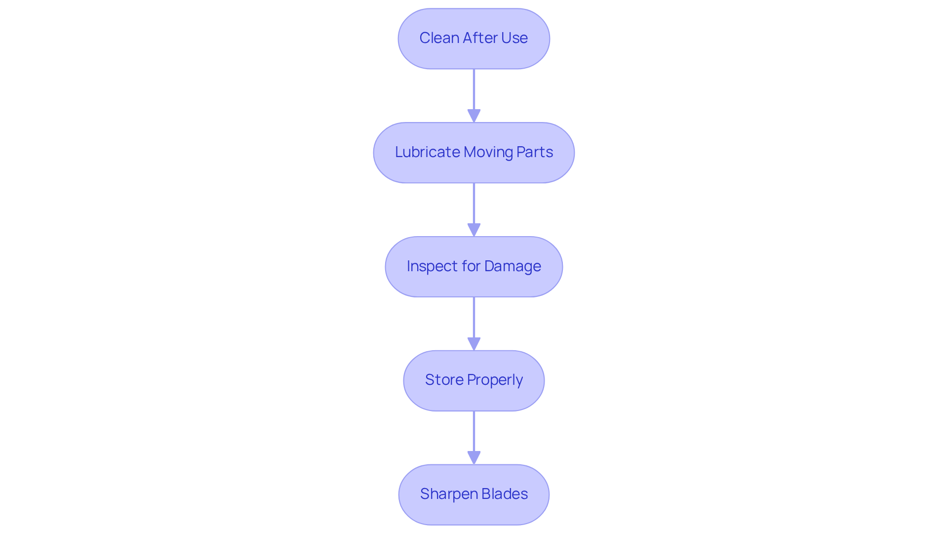 This flowchart guides you through the essential steps to maintain your PVC pipe cutters. Start at the top and follow the arrows down to see what you need to do after each use to keep your tools in top shape!