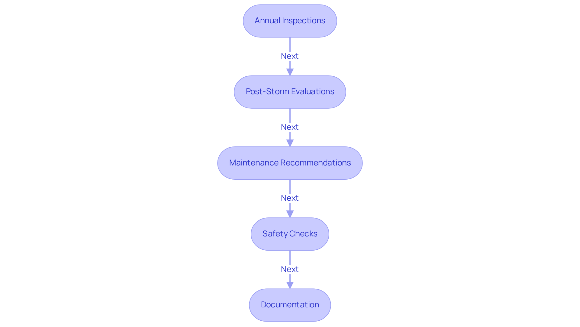 Each box in the flowchart represents a step in the inspection process. Follow the arrows to see how each inspection contributes to maintaining your putting green's condition and safety.