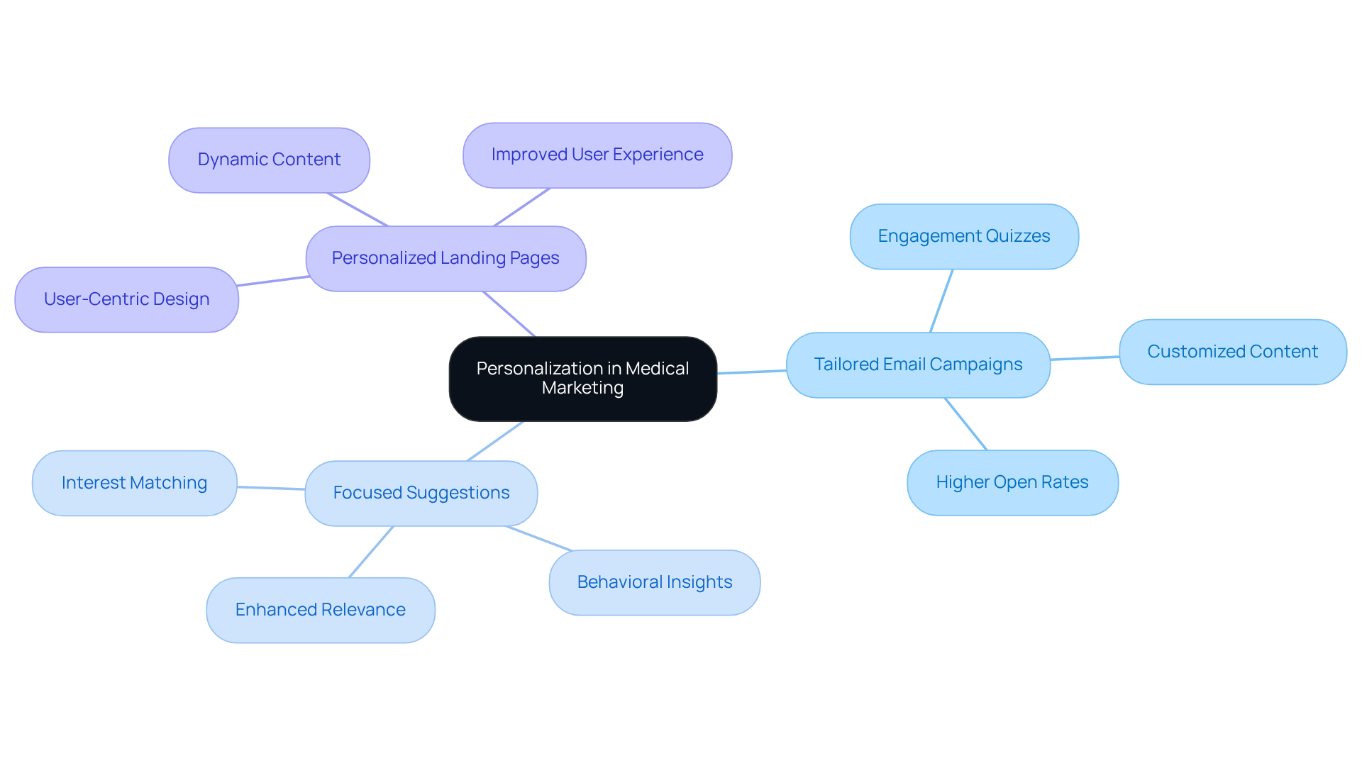 Start at the center with the main idea of personalization, then explore the branches to see various strategies and how they contribute to a better user experience in healthcare communications. Start at the center with the main idea of personalization, then explore the branches to see various strategies and how they contribute to a better user experience in healthcare communications.