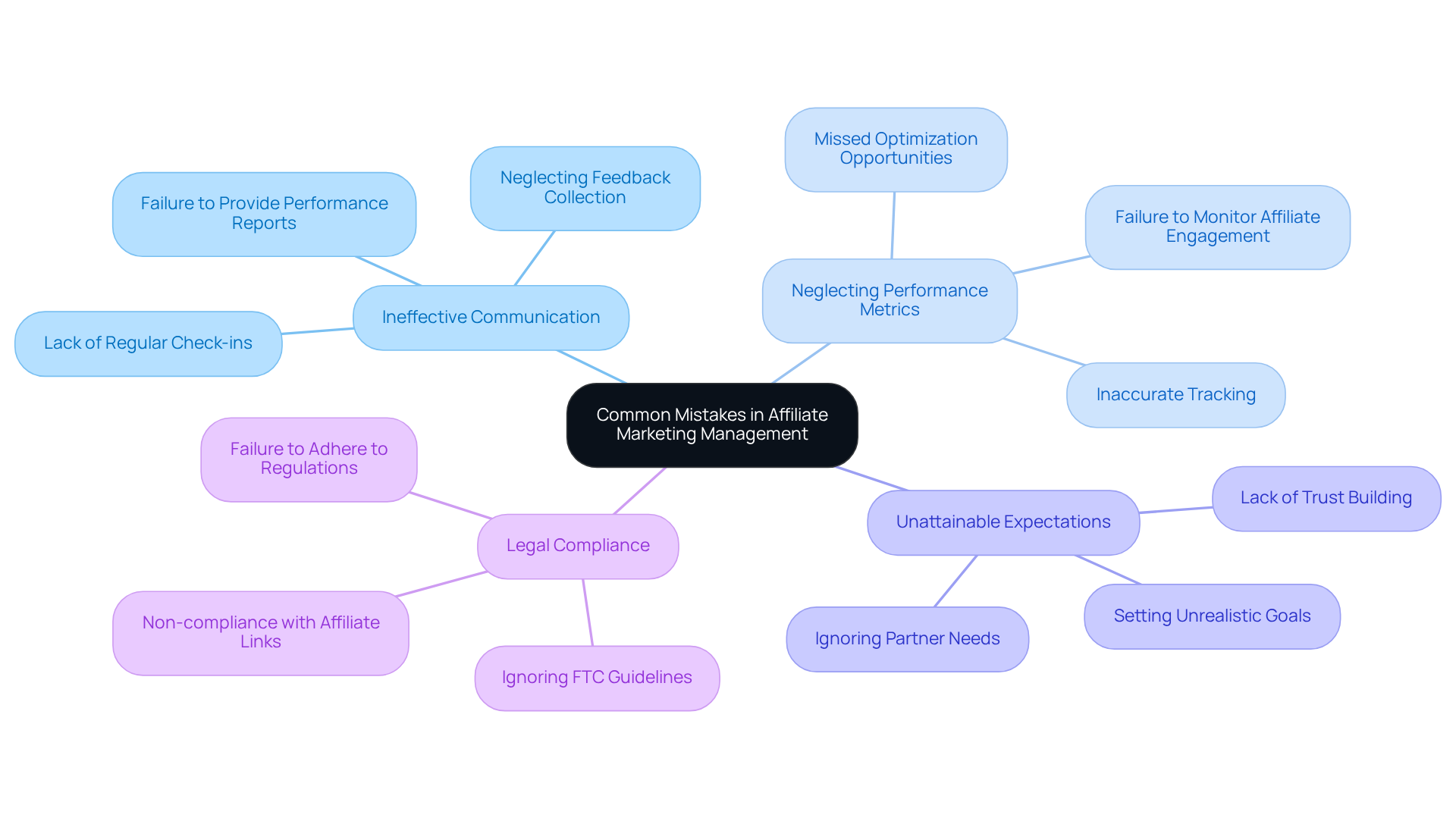 This mindmap starts with the central theme of mistakes in affiliate marketing. Each branch represents a different category of mistakes, and the sub-branches provide more details or solutions. Follow the branches to understand how each mistake can impact partnership success.