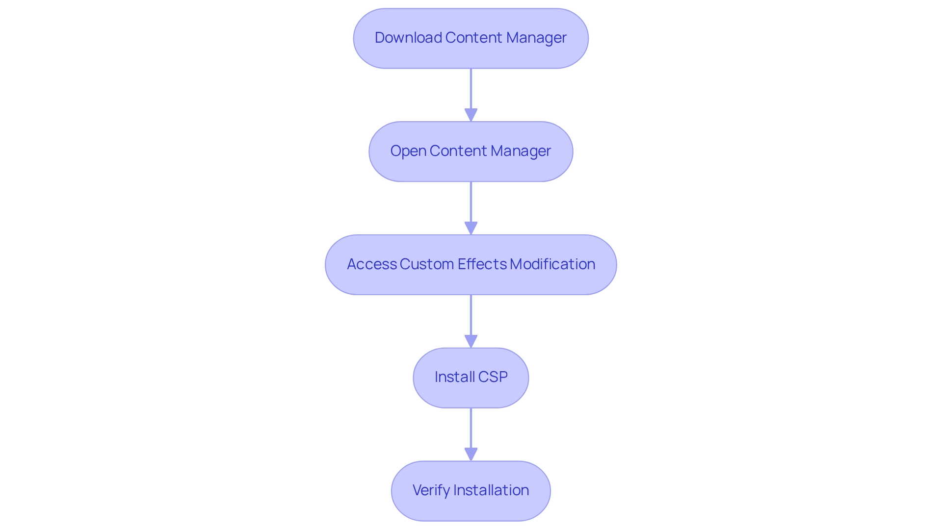 Each box represents a step in the installation process. Follow the arrows from top to bottom to complete the installation of the Custom Shaders Patch successfully.