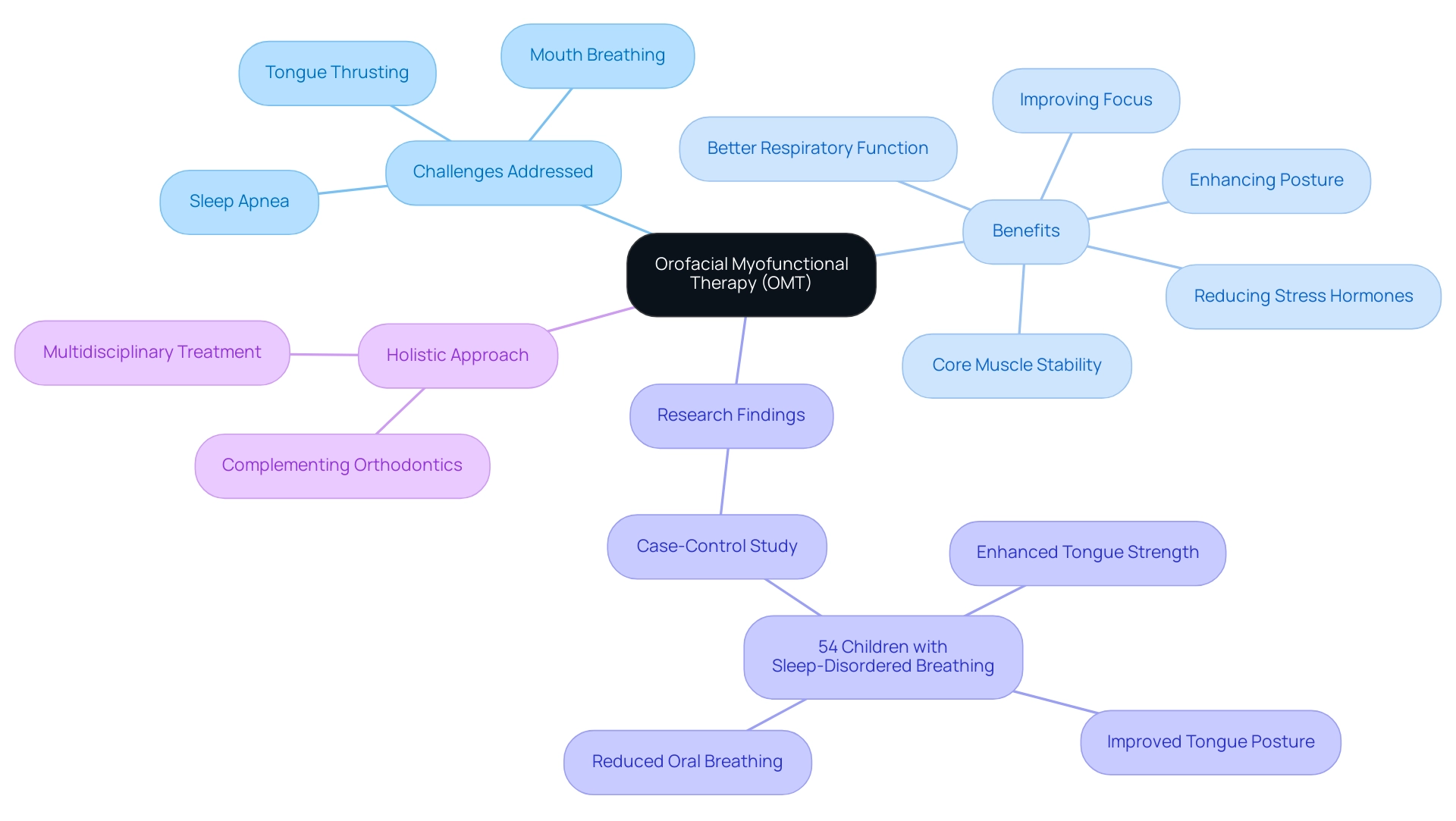 The central node represents OMT, branching into categories of challenges addressed, benefits, research findings, and its holistic approach to treatment.