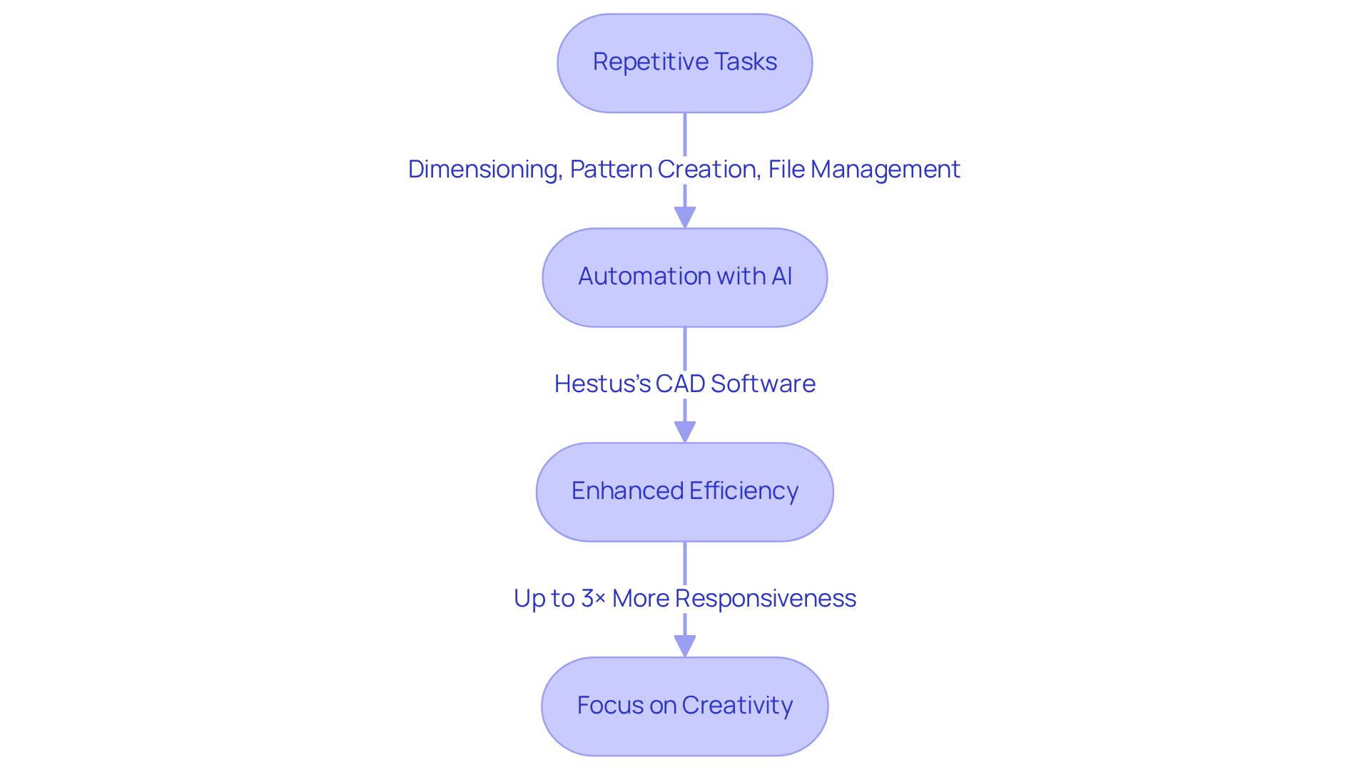 Each stage shows how automation helps engineers move from repetitive tasks to creative problem-solving. Follow the arrows to see the flow from tasks to creativity. Each stage shows how automation helps engineers move from repetitive tasks to creative problem-solving. Follow the arrows to see the flow from tasks to creativity.