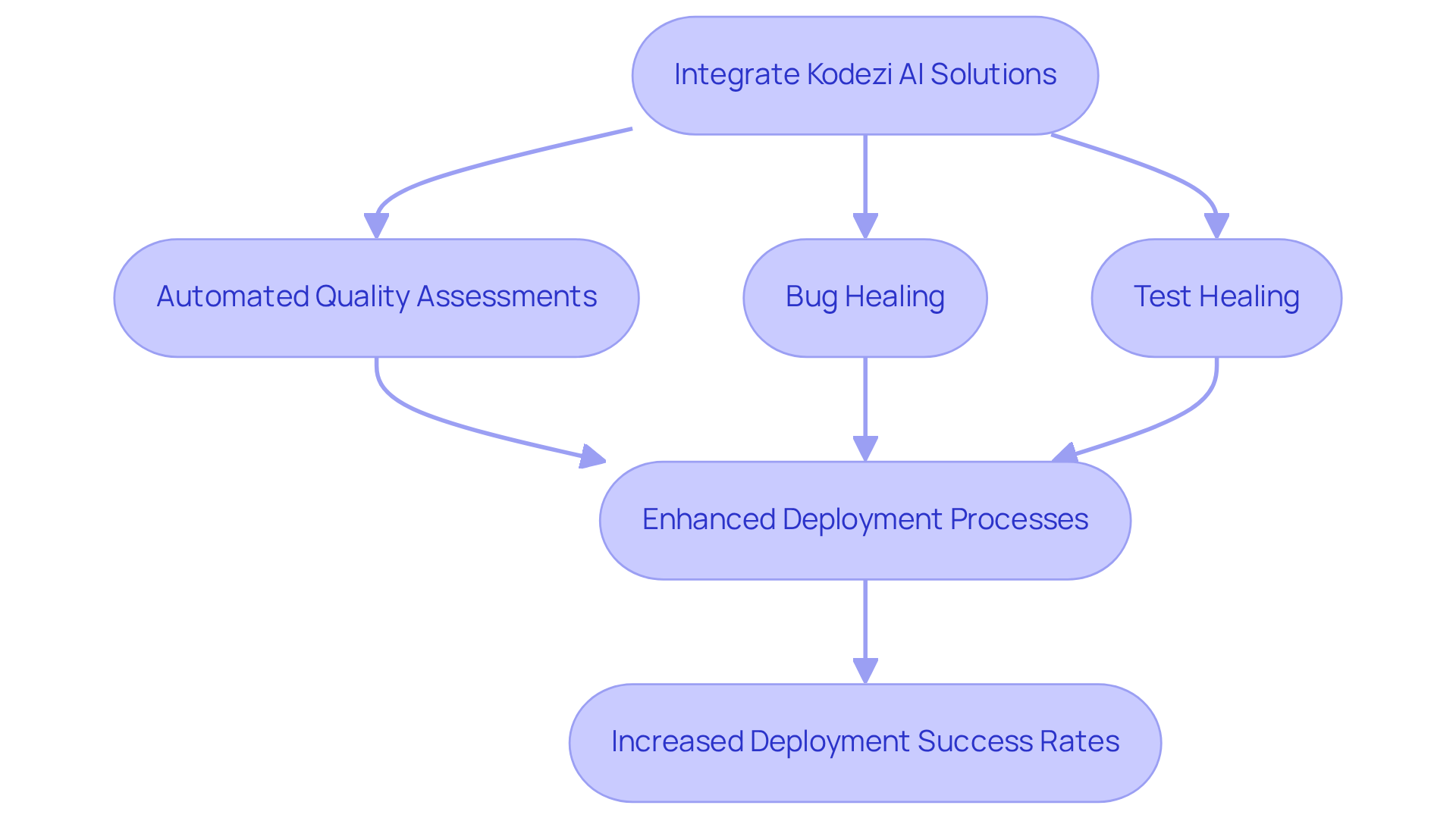 Follow the arrows to see how integrating Kodezi's AI tools into your deployment process leads to improved code quality and faster delivery.