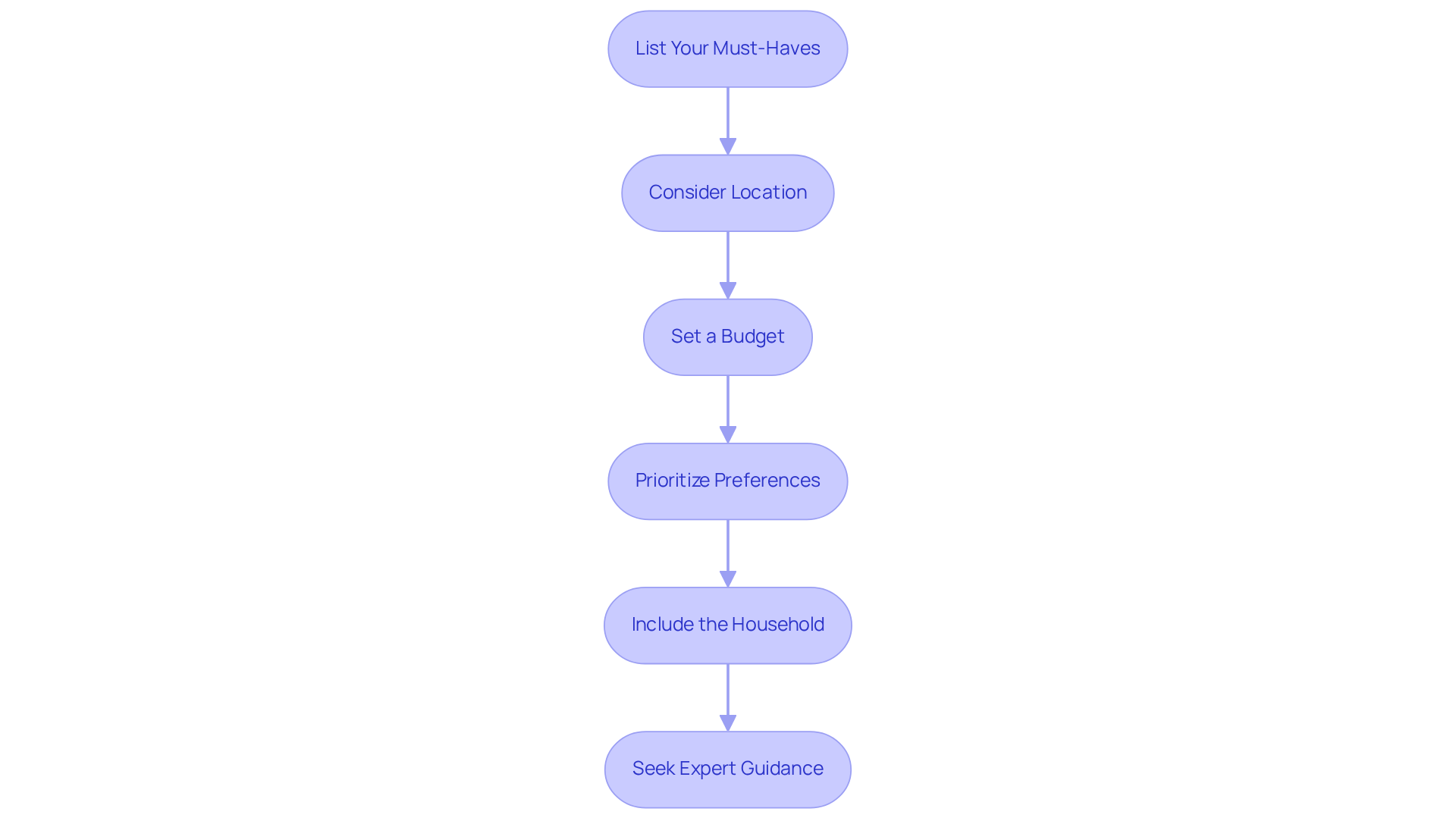 Each box represents a step in the process of finding your ideal home. Follow the arrows to see how each step builds on the previous one, guiding you toward making informed decisions.