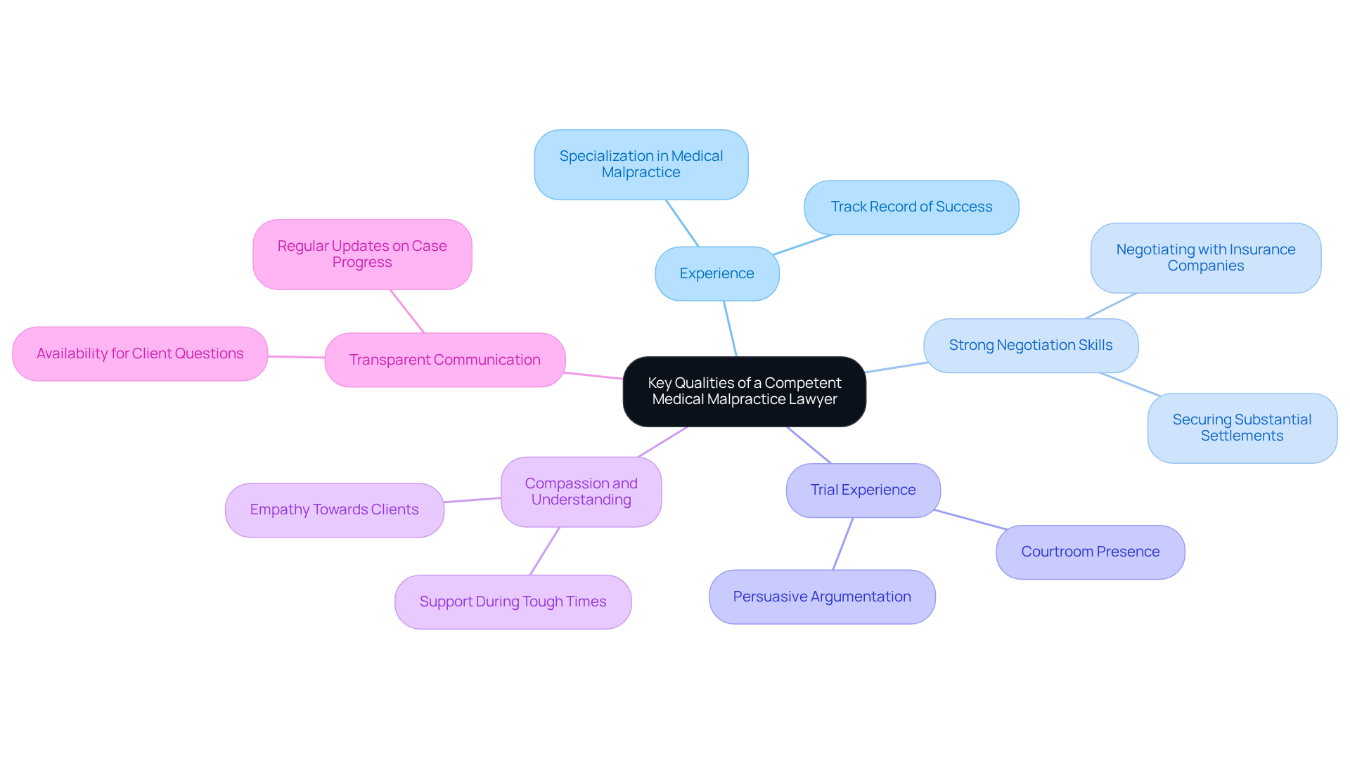 The central node identifies the main topic, while each branch represents a crucial quality. Follow the branches to explore how each quality contributes to finding the right lawyer.
