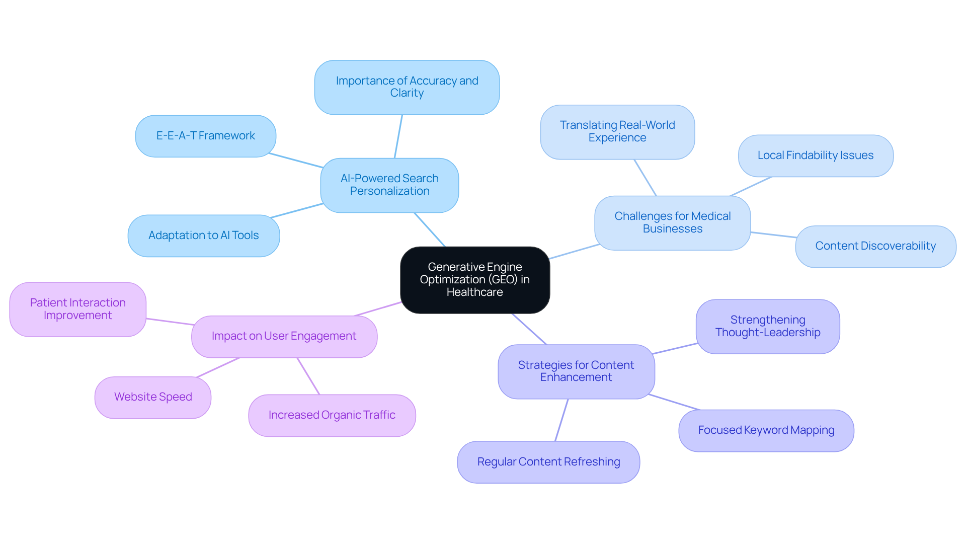 Start at the center with GEO, then explore the branches to see how AI personalization, challenges, strategies, and impacts are interconnected. Each color represents a different aspect of GEO, helping you navigate through the complexities of optimizing healthcare content.