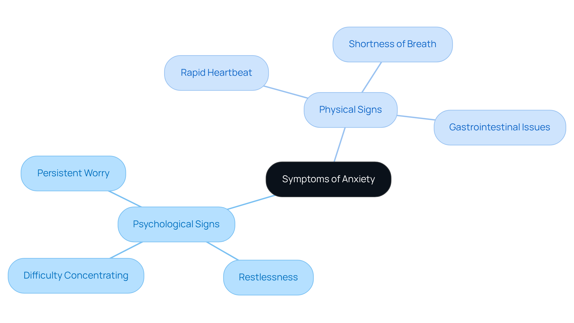 This mindmap helps you see the different ways anxiety can manifest. The central idea is anxiety symptoms, branching out into psychological and physical signs. Each symptom listed shows how anxiety can affect both your mind and body, making it easier to recognize and understand your own experiences.