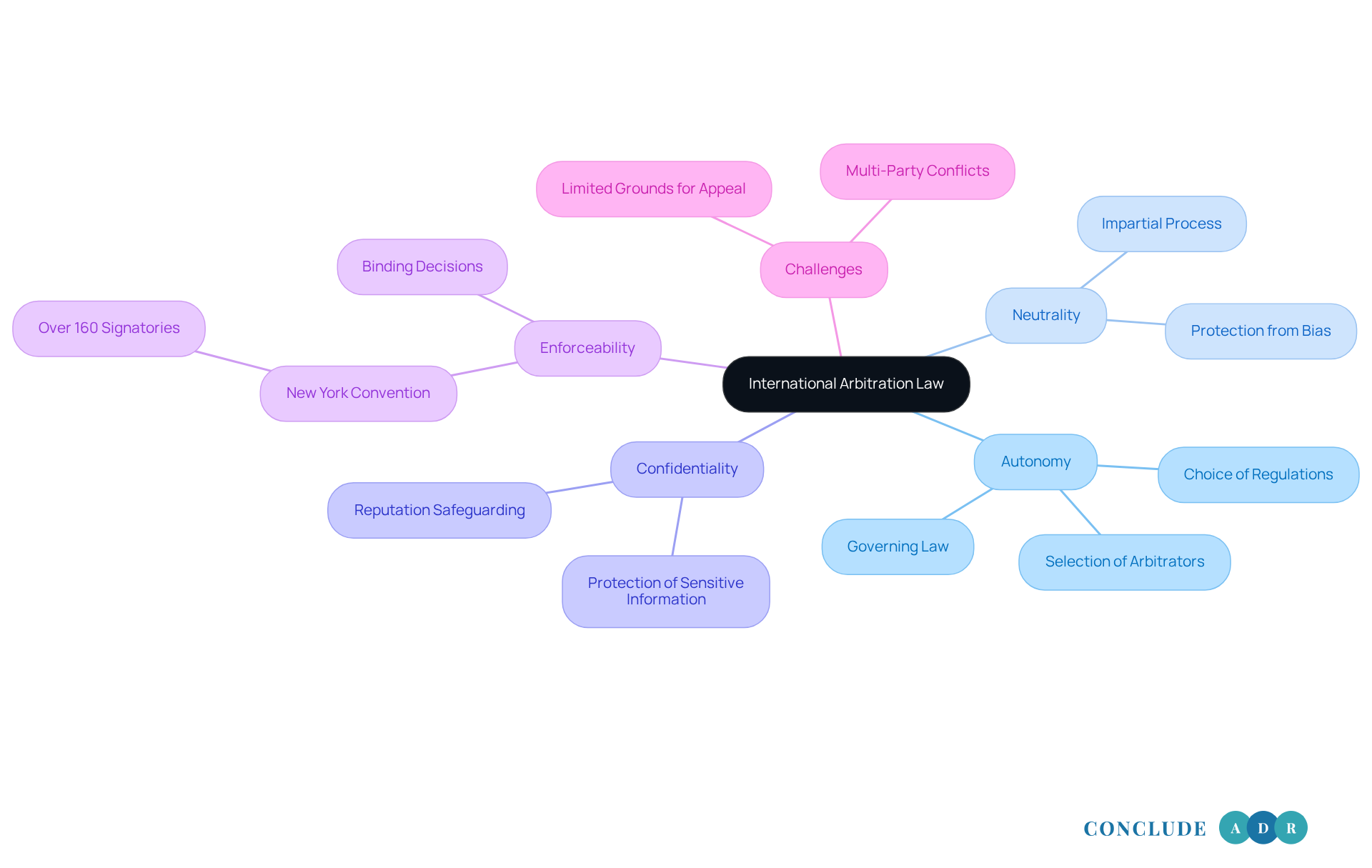 The center represents the overarching theme of international arbitration law, while the branches illustrate its key principles. Each branch can be explored to understand the nuances and implications of each characteristic, making it easier to grasp the complexities of global dispute resolution.
