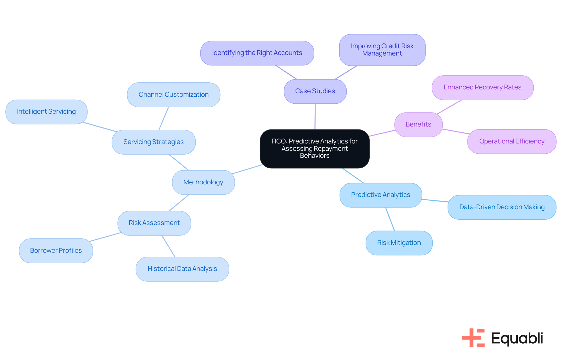 The center shows the main idea of predictive analytics in finance. Each branch represents a key area related to this concept, helping you to visualize how they are interconnected and contribute to effective lending strategies.