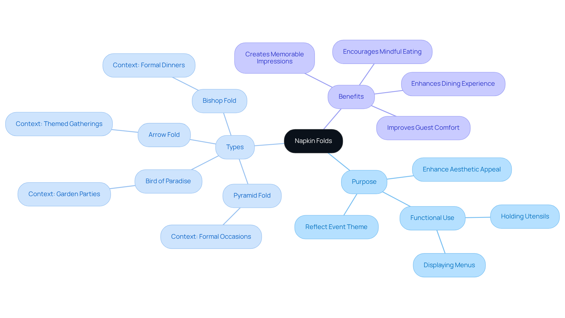 The center represents the main topic of napkin folds, while the branches show their purposes, types, and benefits. Each type of fold is connected to its specific function, helping you understand how they contribute to a dining experience.