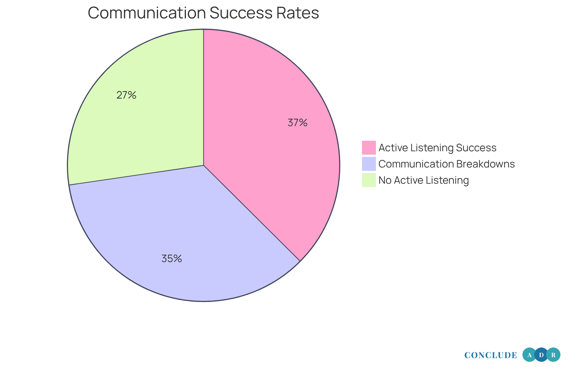 Each slice shows the effectiveness of communication strategies in conflict resolution - the larger the slice, the more successful the approach.