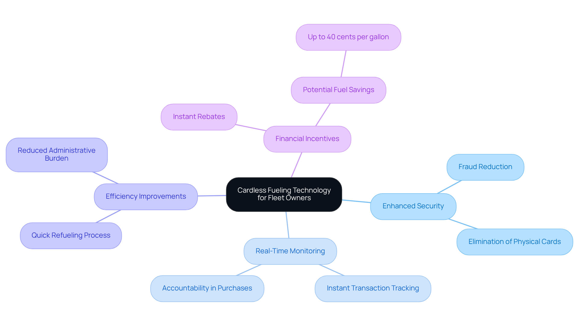 The central node represents the main technology, while the branches show its key features. Each sub-branch highlights specific benefits, helping you understand how cardless fueling can improve fleet management.