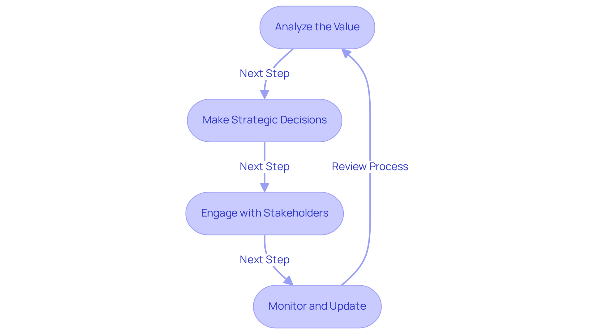 Each box represents a key step in utilizing patent valuation effectively. Follow the arrows to see how each step connects to the next, guiding CEOs through the strategic process. Each box represents a key step in utilizing patent valuation effectively. Follow the arrows to see how each step connects to the next, guiding CEOs through the strategic process.