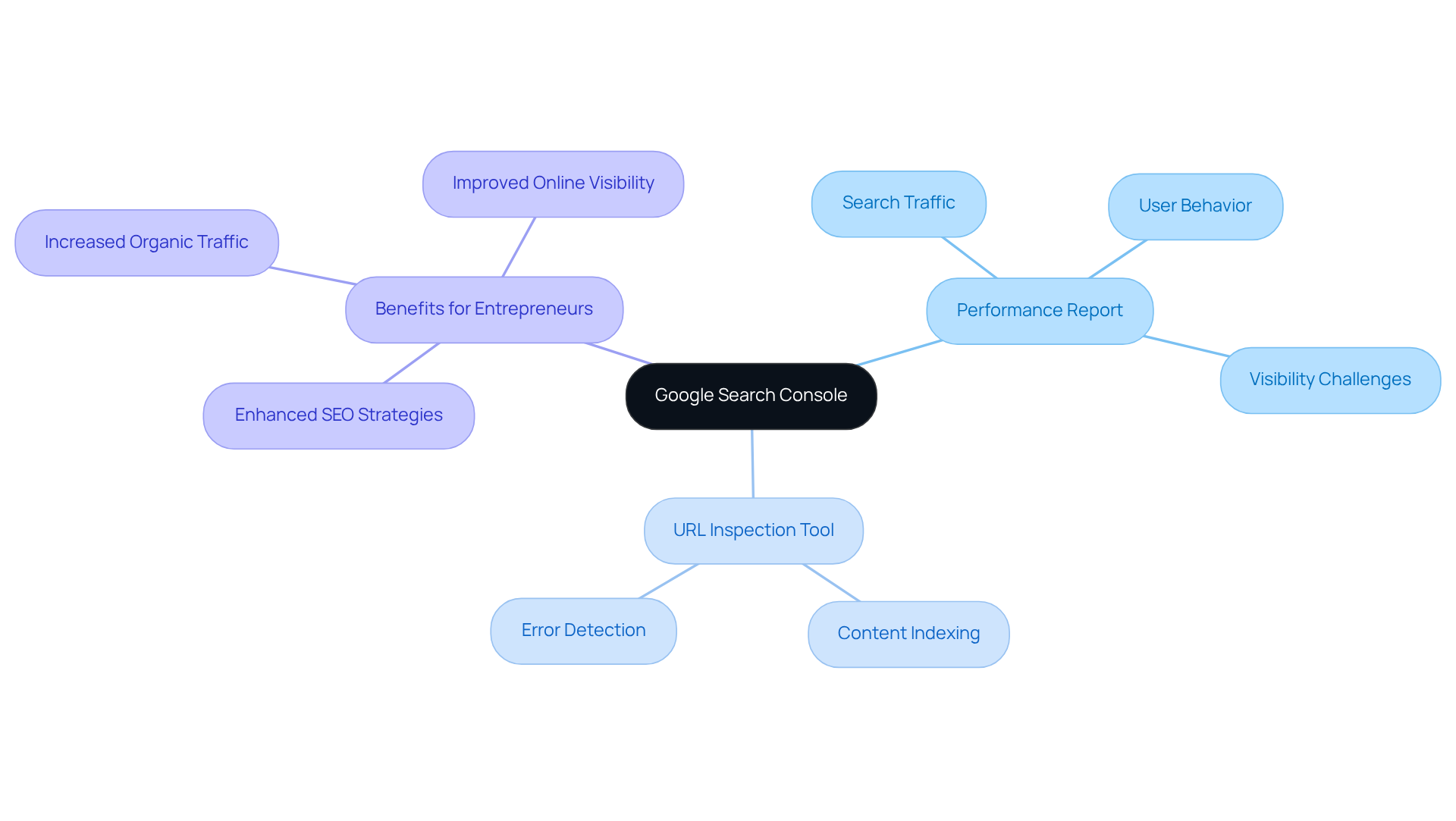 The center represents Google Search Console, with branches showing its key features and how they help improve website performance. Each branch leads to specific insights or actions that entrepreneurs can take.