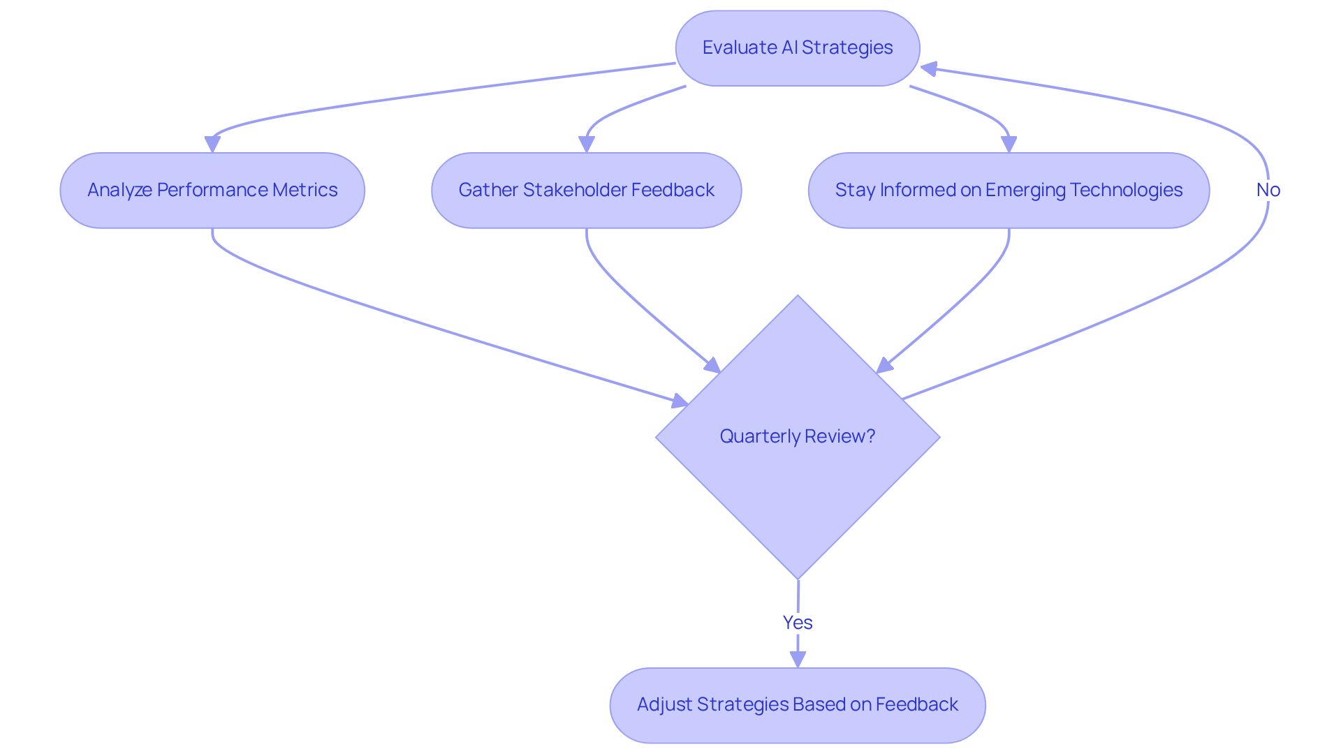 Follow the arrows to see how each step connects in the evaluation process. Each box represents an action to take, and the decision box indicates whether to adjust strategies based on the insights gathered.