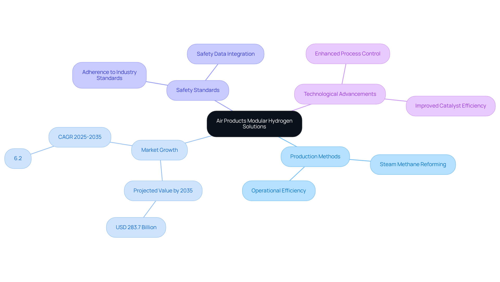 The central node represents the main topic, while the branches show key aspects of Fourier's hydrogen production systems. Each branch provides insights into different areas, helping you understand how they contribute to the overall effectiveness and reliability of the solutions.