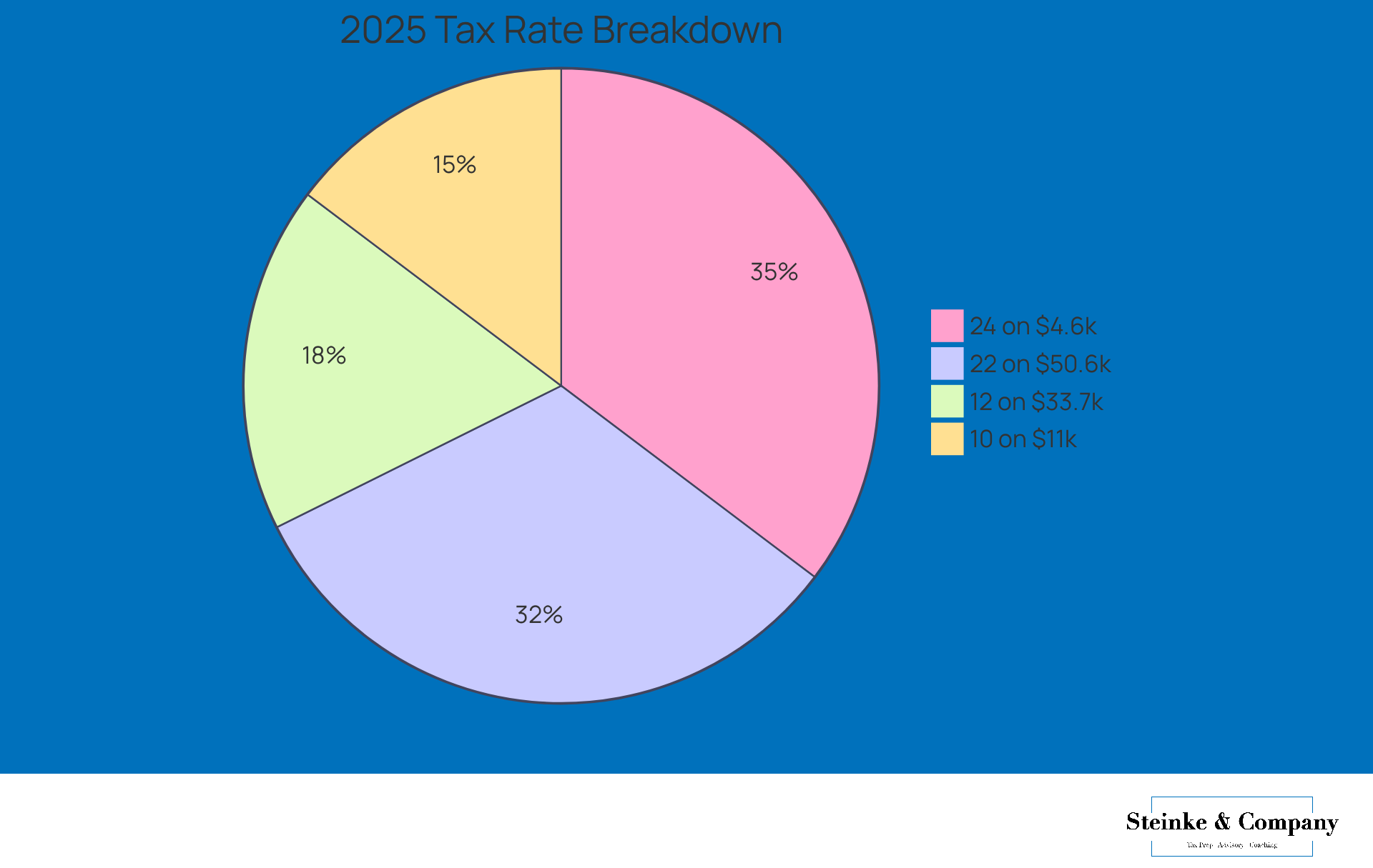 Each slice of the pie represents a portion of the income and the tax rate applied to it. The bigger the slice, the larger the chunk of money taxed at that rate — helping you see how your income is taxed step by step! Each slice of the pie represents a portion of the income and the tax rate applied to it. The bigger the slice, the larger the chunk of money taxed at that rate — helping you see how your income is taxed step by step!