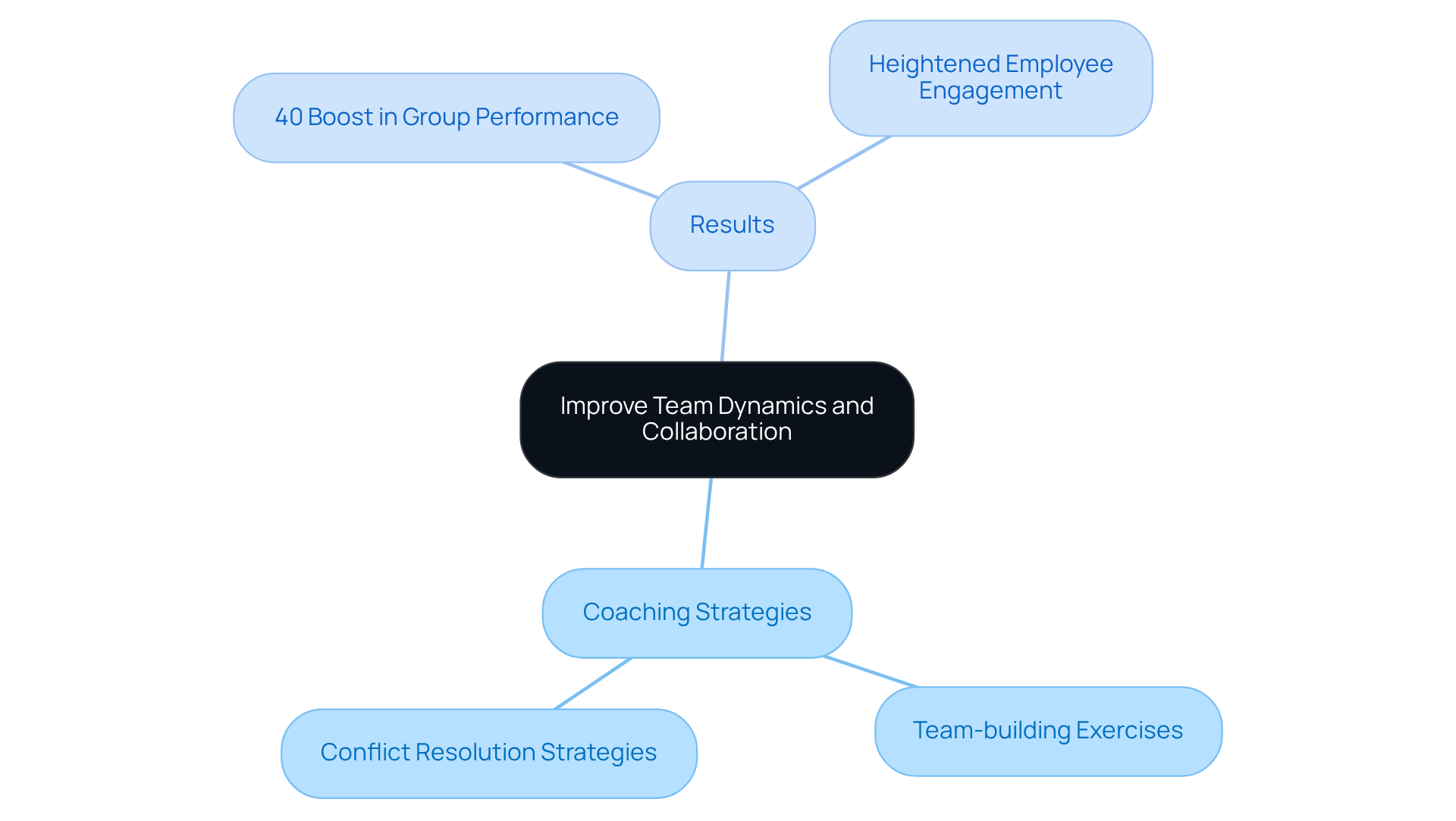 This mindmap illustrates how executive coaching can improve team dynamics. Start at the center with the main idea, then explore the strategies and the positive results they bring. Each branch represents a different aspect of coaching and its impact on team collaboration.