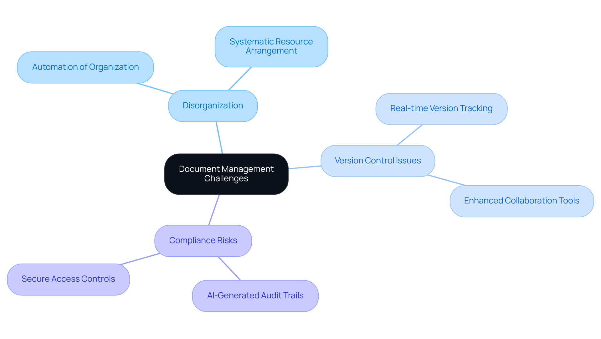 Start at the center with the main challenges of document management, then follow the branches to see how intelligent solutions address each issue.