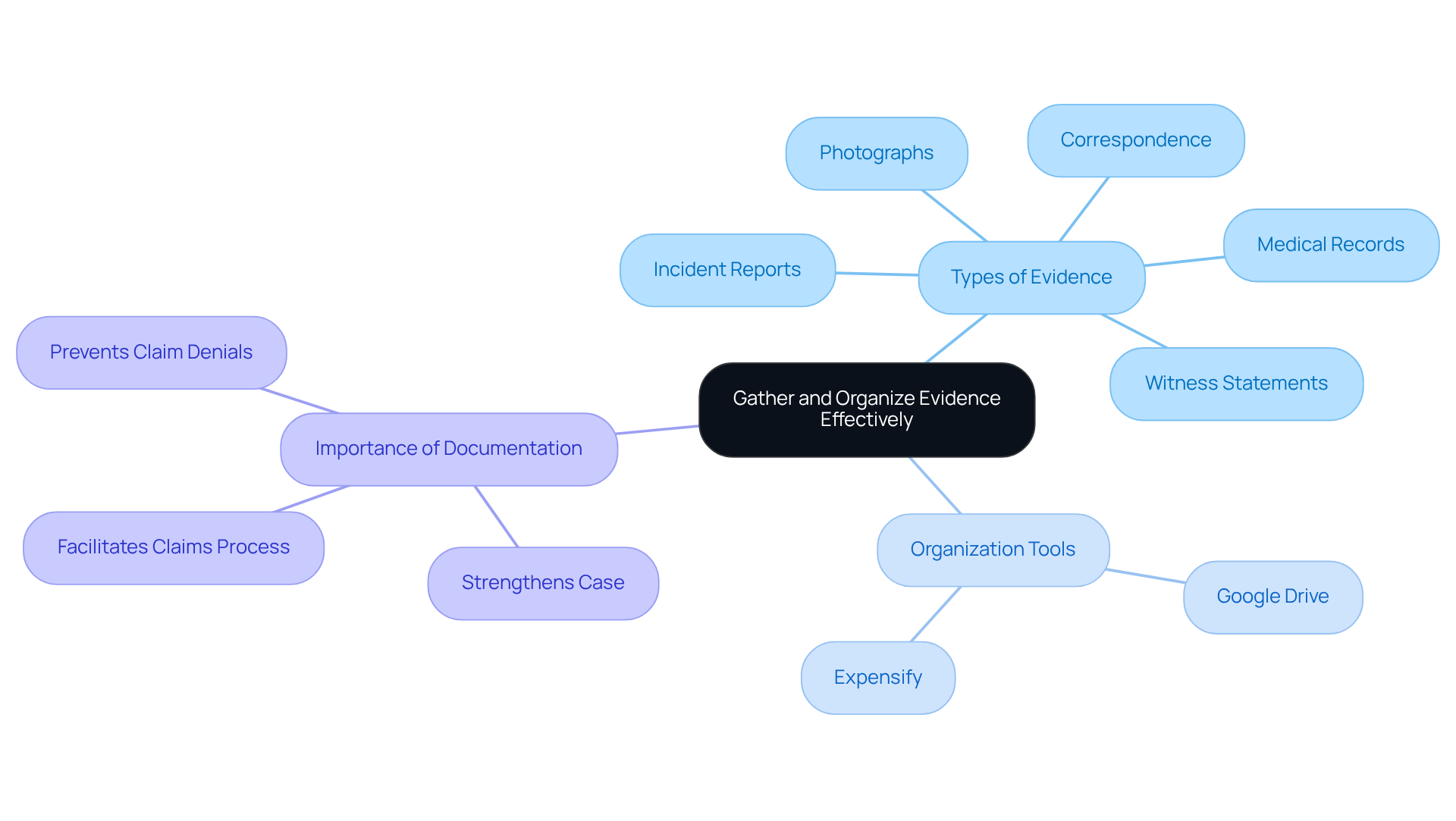 This mindmap helps you visualize the steps to take after an aviation accident. Start at the center with the main idea, then follow the branches to see the types of evidence you need to collect, tools to help you stay organized, and why thorough documentation is crucial for your case. This mindmap helps you visualize the steps to take after an aviation accident. Start at the center with the main idea, then follow the branches to see the types of evidence you need to collect, tools to help you stay organized, and why thorough documentation is crucial for your case.