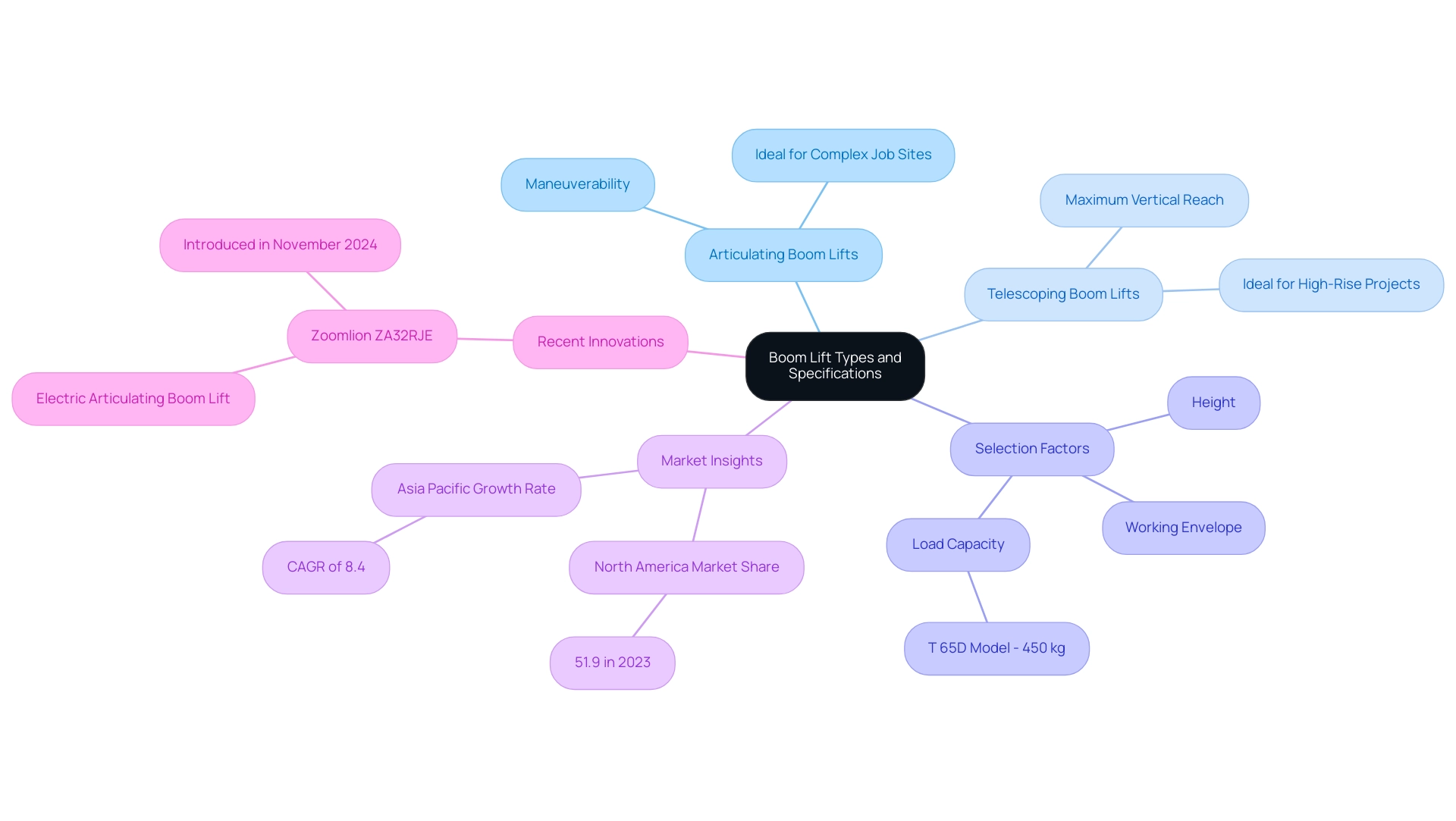 The central node represents the overall topic, with branches illustrating types of boom lifts, selection criteria, and market insights.