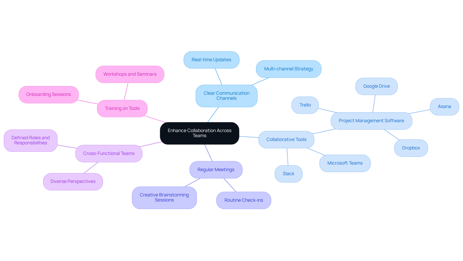 This mindmap shows how to improve collaboration among teams. Start at the center with the main goal, then follow the branches to see different strategies and tools that can help teams work better together.