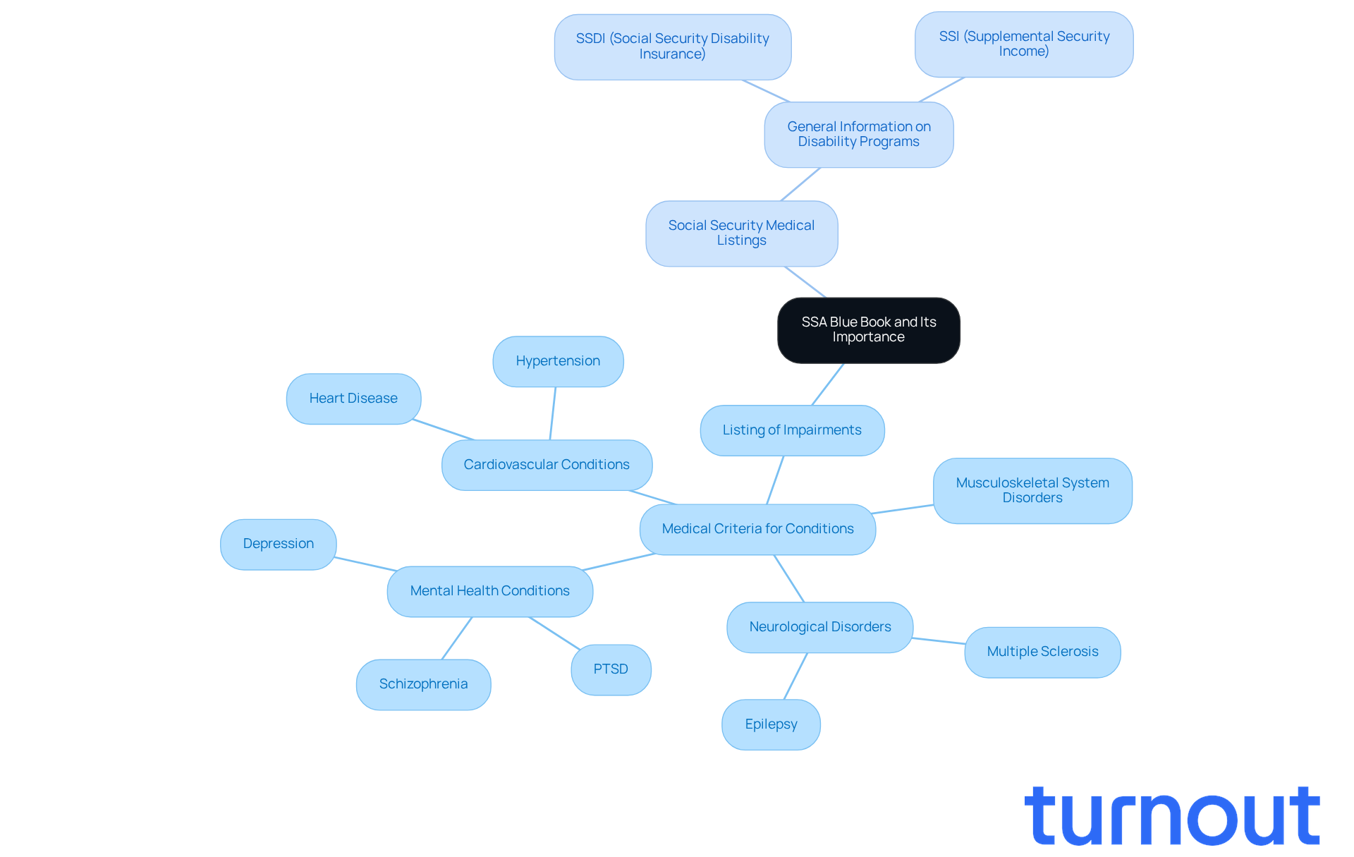 The central node represents the SSA Blue Book, while the branches show its key sections and their roles in helping individuals navigate disability claims. Each color-coded branch helps differentiate between the main topics and their details. The central node represents the SSA Blue Book, while the branches show its key sections and their roles in helping individuals navigate disability claims. Each color-coded branch helps differentiate between the main topics and their details.
