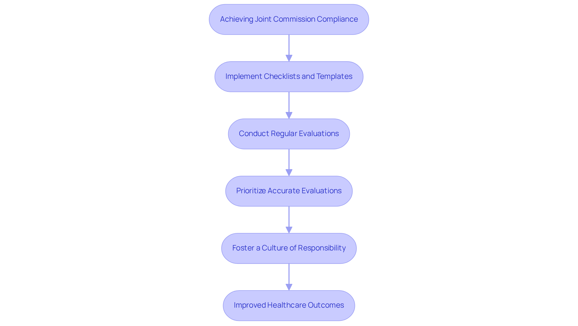 Follow the arrows to see the steps organizations should take for compliance. Each box represents a crucial action that contributes to better documentation and improved healthcare outcomes. Follow the arrows to see the steps organizations should take for compliance. Each box represents a crucial action that contributes to better documentation and improved healthcare outcomes.