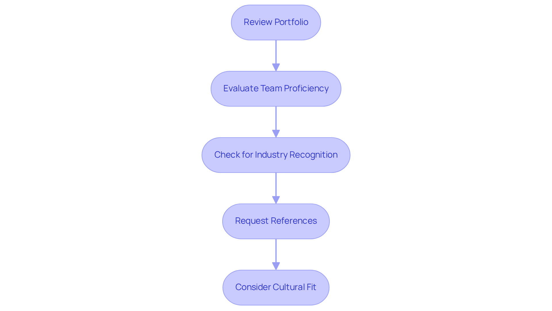 Each box represents a crucial step in finding the right marketing partner. Follow the arrows to see how each step builds on the previous one, guiding you toward a well-informed decision.