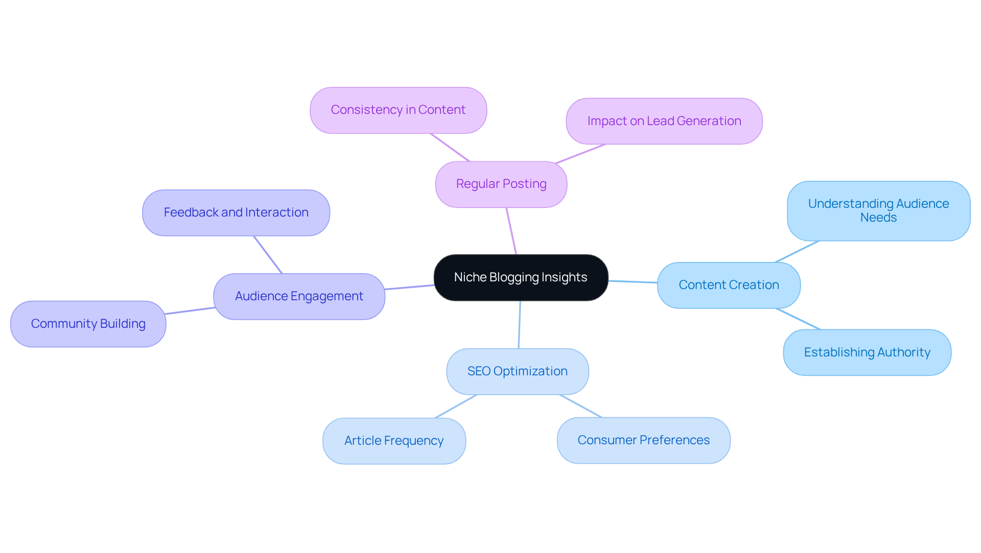 Start at the center with the main topic of niche blogging. Follow the branches to explore different strategies and insights that can help you engage effectively with your audience.