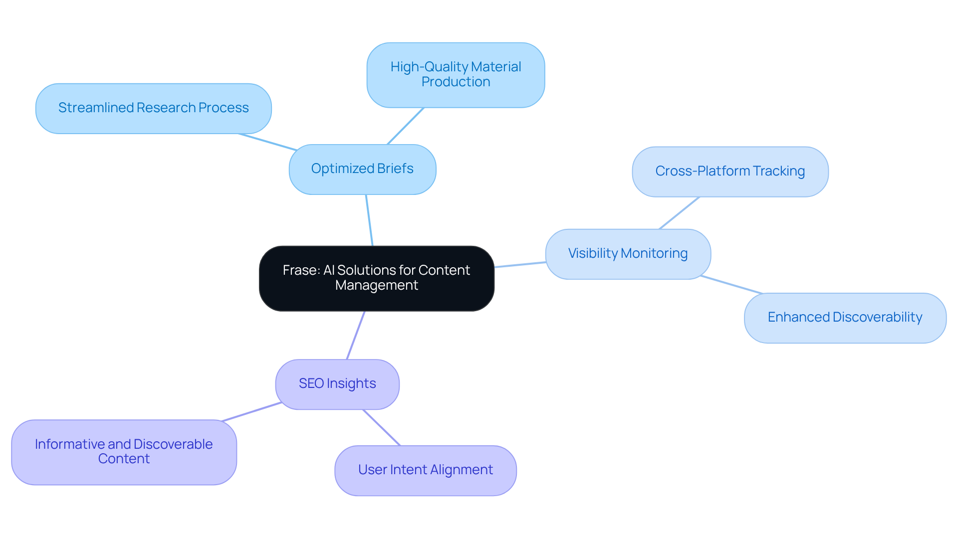 Start at the center with Frase, then explore the branches to see its main features and how they contribute to effective content management.
