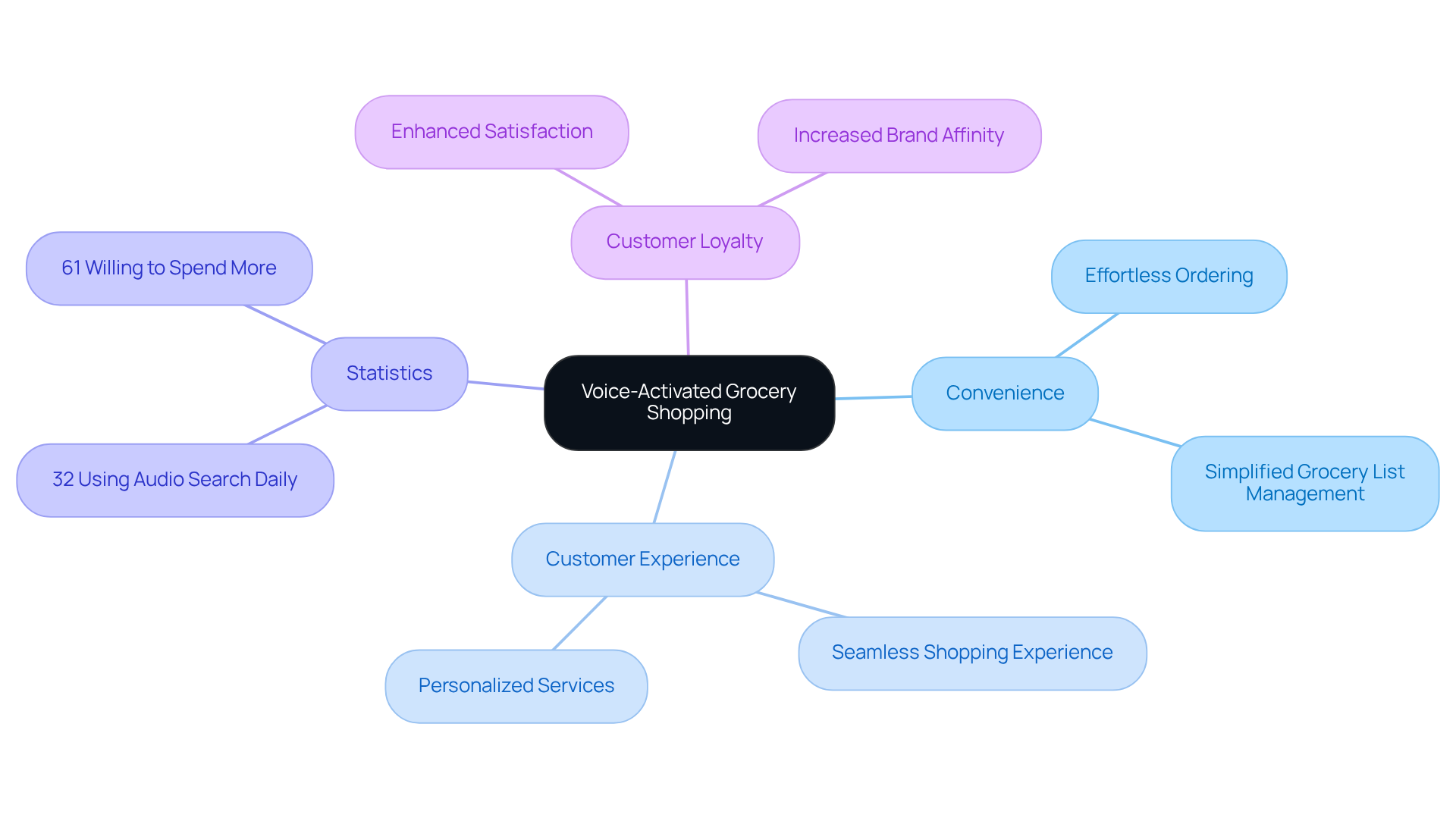 The central idea is voice-activated grocery shopping, with branches showing how it enhances convenience, customer experience, and loyalty, along with important statistics that support these points.