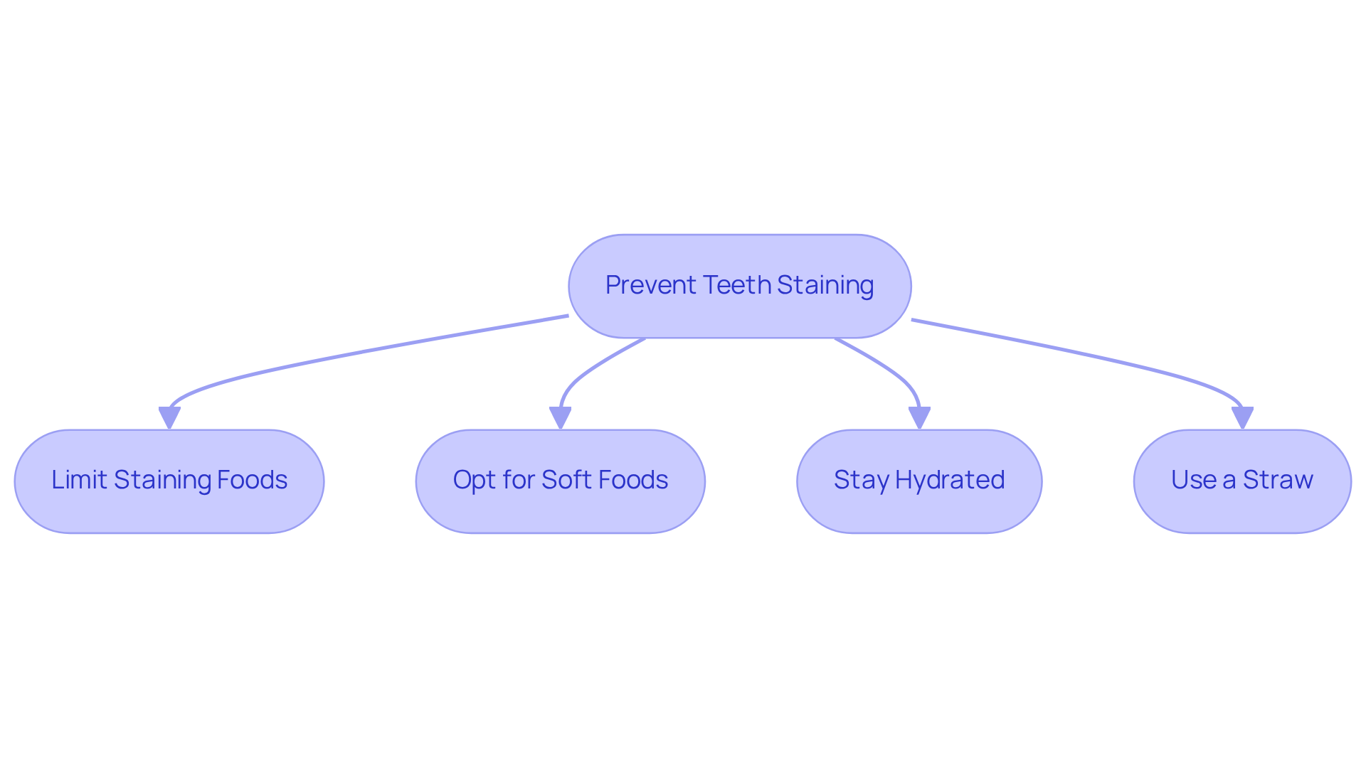Follow the arrows to see the steps you can take to help your child avoid teeth staining during orthodontic treatment. Each box gives a specific guideline to follow.