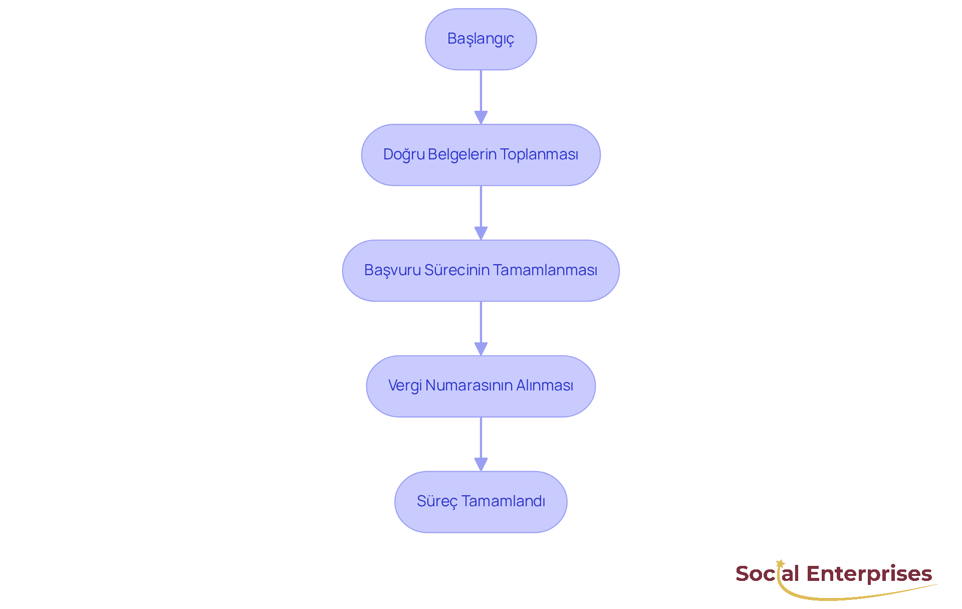 Bu akış diyagramı, yabancıların Amerika'da vergi numarası alma sürecindeki adımları gösteriyor. Her kutu, sürecin bir aşamasını temsil ediyor ve oklar, bu aşamaların nasıl birbirini takip ettiğini gösteriyor.