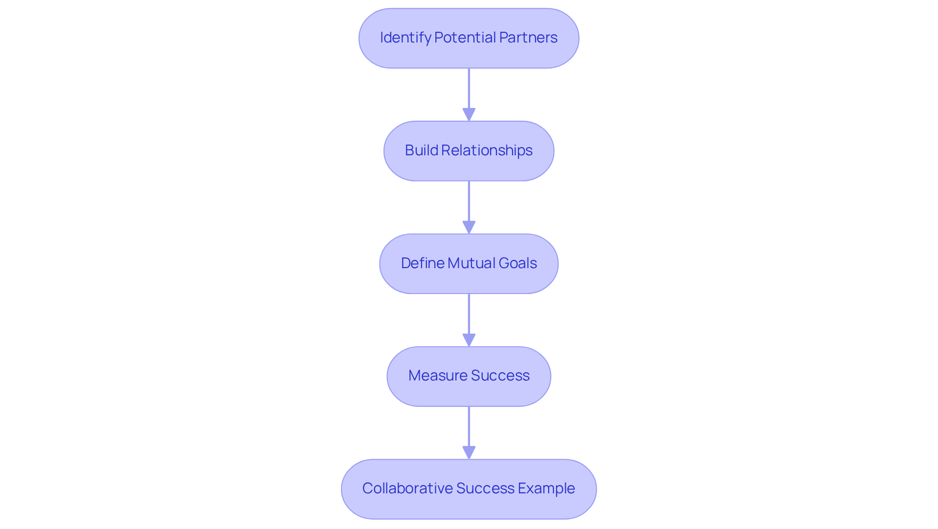 Each box represents a step in the journey to build successful partnerships. Follow the arrows to see how each step leads to the next, helping you navigate the process of collaboration effectively.