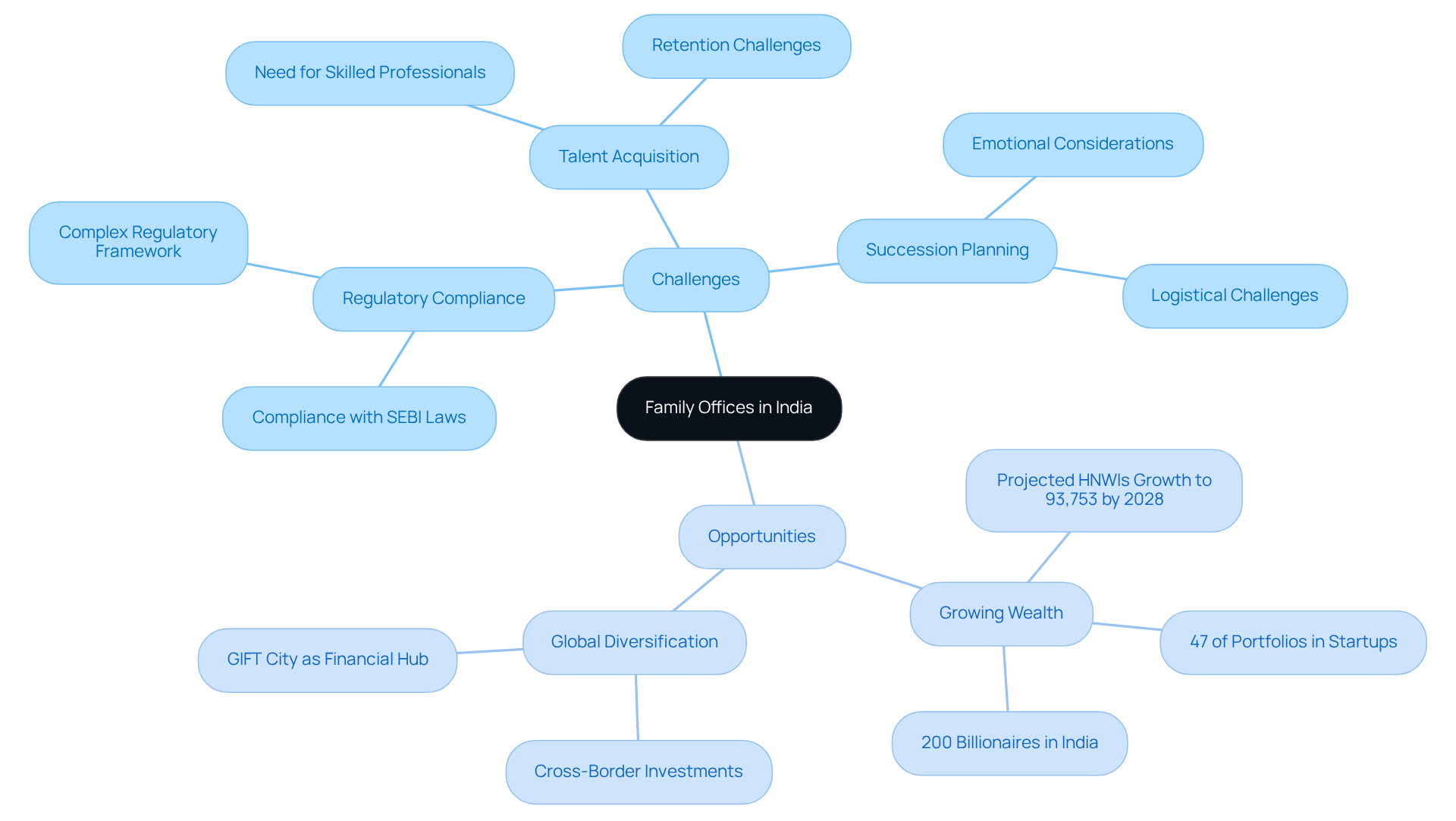 In this mindmap, the center represents family offices in India. The red branches show the challenges they face, while the green branches highlight the opportunities available. Each sub-branch provides further details, helping you understand the landscape at a glance. In this mindmap, the center represents family offices in India. The red branches show the challenges they face, while the green branches highlight the opportunities available. Each sub-branch provides further details, helping you understand the landscape at a glance.
