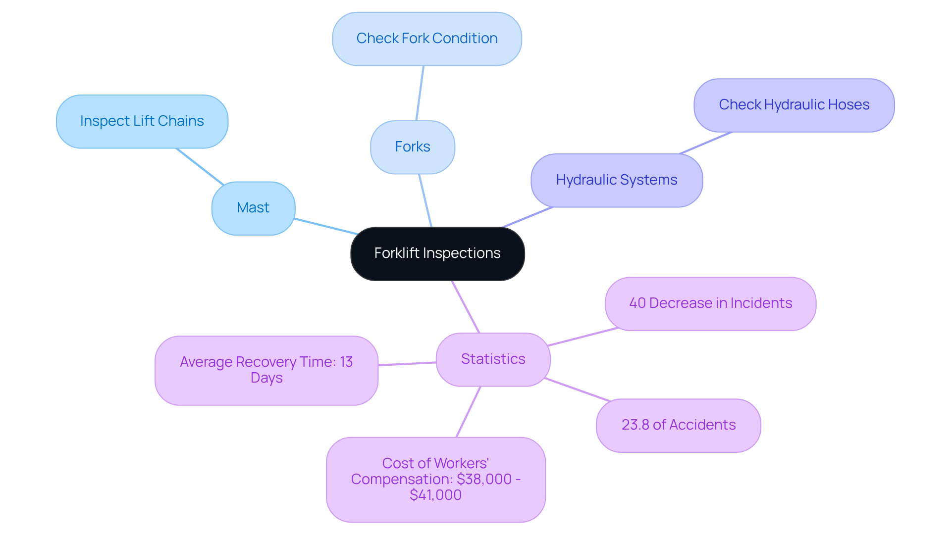 Start at the center with the main topic of forklift inspections, then explore the branches to see the critical components, statistics, and best practices that support safe operations.