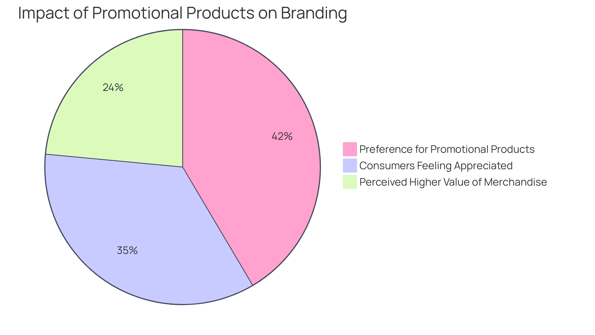 Each segment represents a statistic about consumer preferences and perceptions of promotional products: blue for preference, green for appreciation, and orange for perceived value.