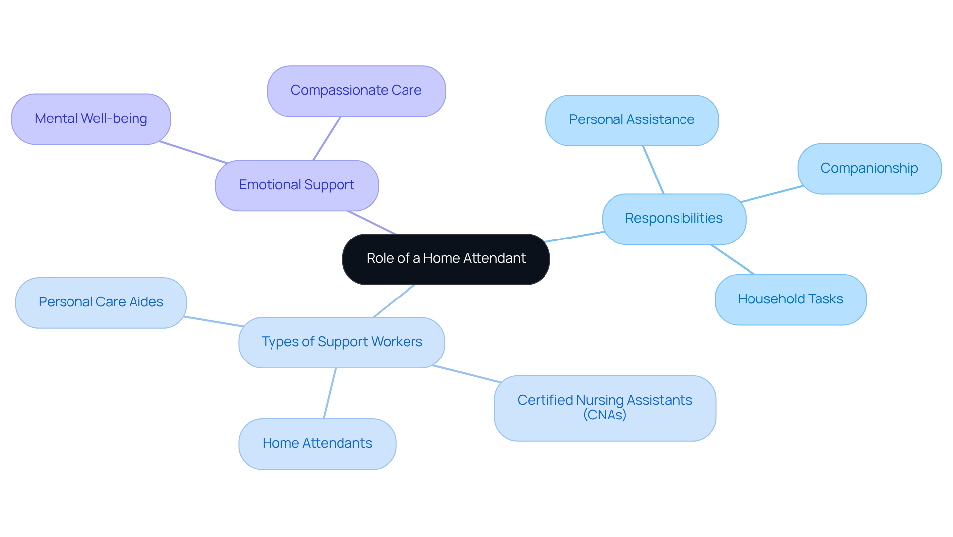 At the center, you'll find the main role of a home attendant, with branches showing their key responsibilities and the types of support professionals available. This layout helps you see how everything connects and the various ways support can be provided.