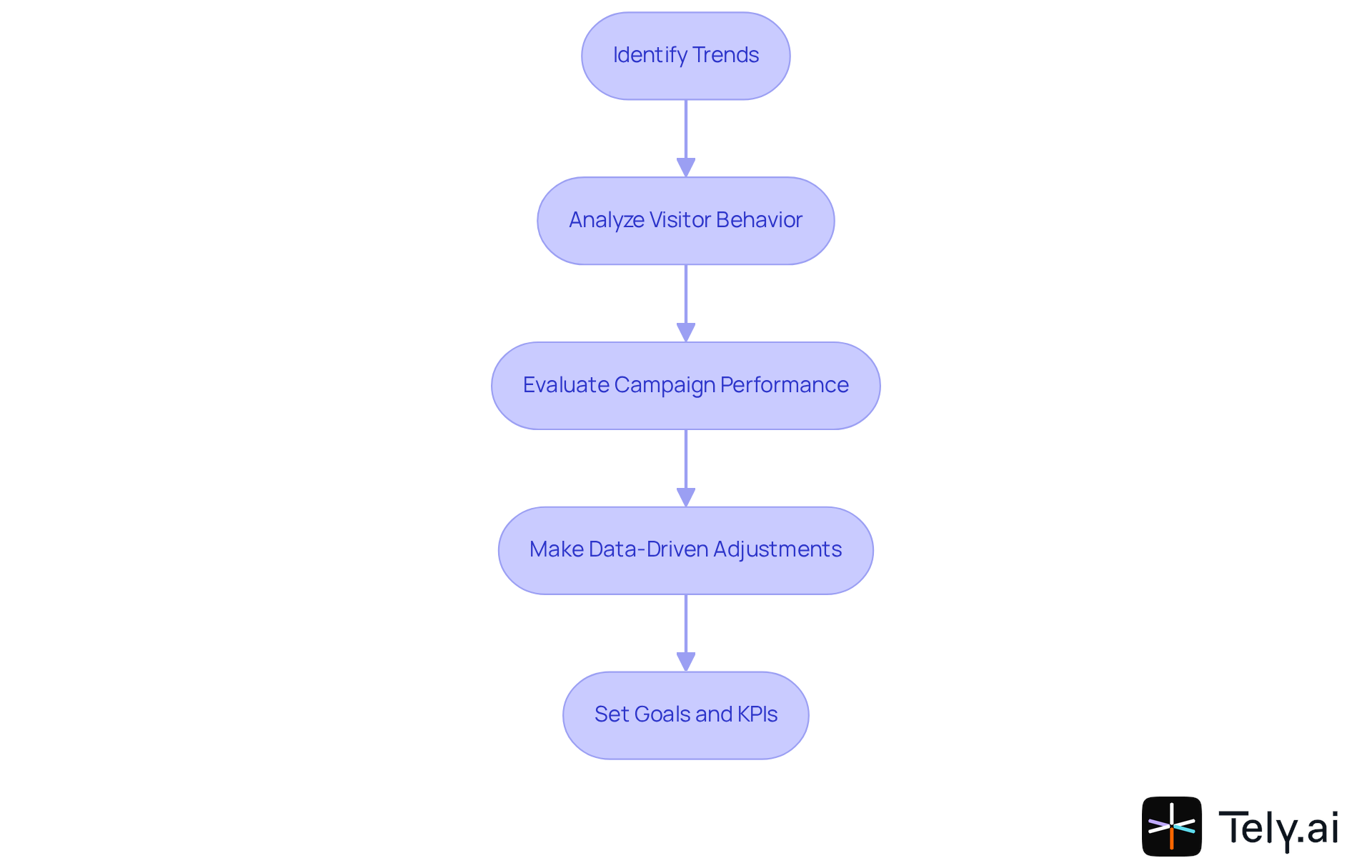 Each box represents a step in the data analysis process. Follow the arrows to see how each step builds on the previous one, guiding you through effective marketing decision-making.