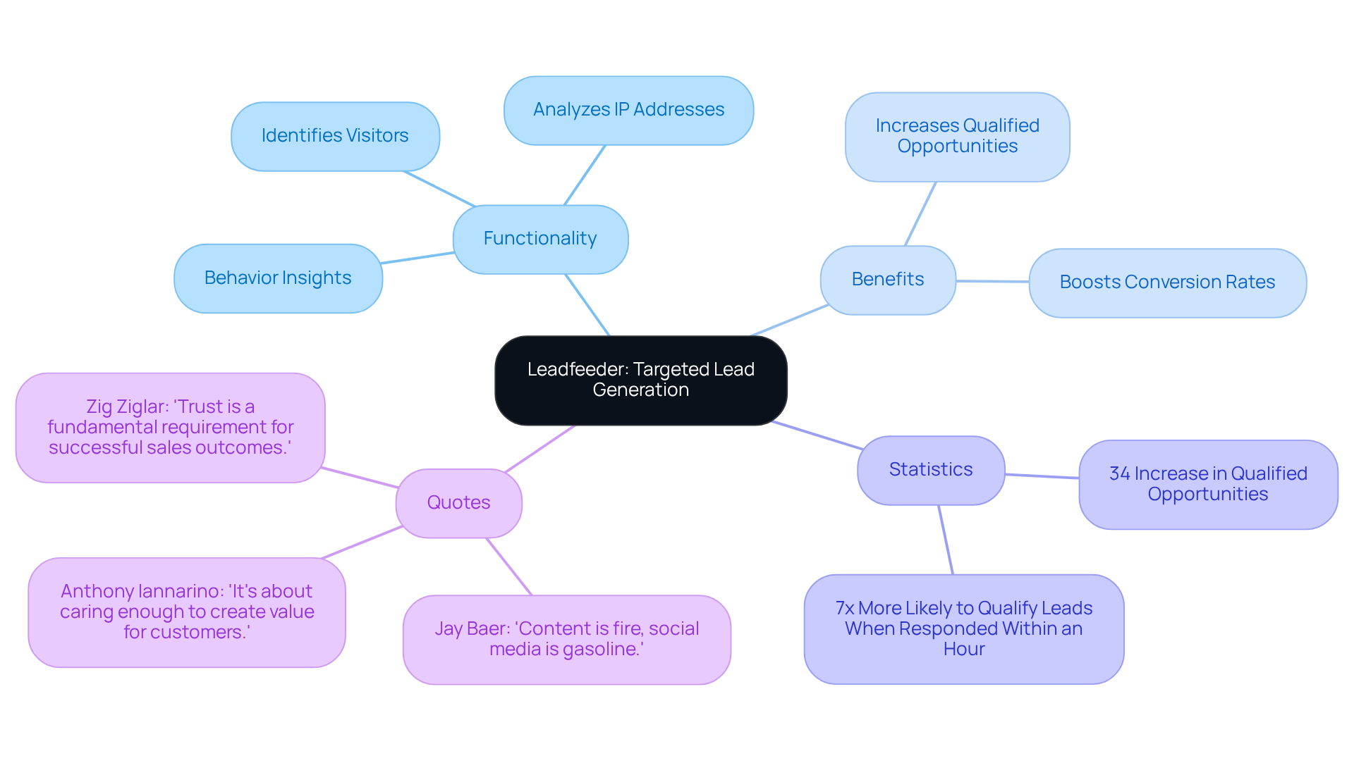 The central node represents Leadfeeder's role, while branches show how it works and its benefits. Each color-coded section helps you see the different aspects of using Leadfeeder for effective lead generation.