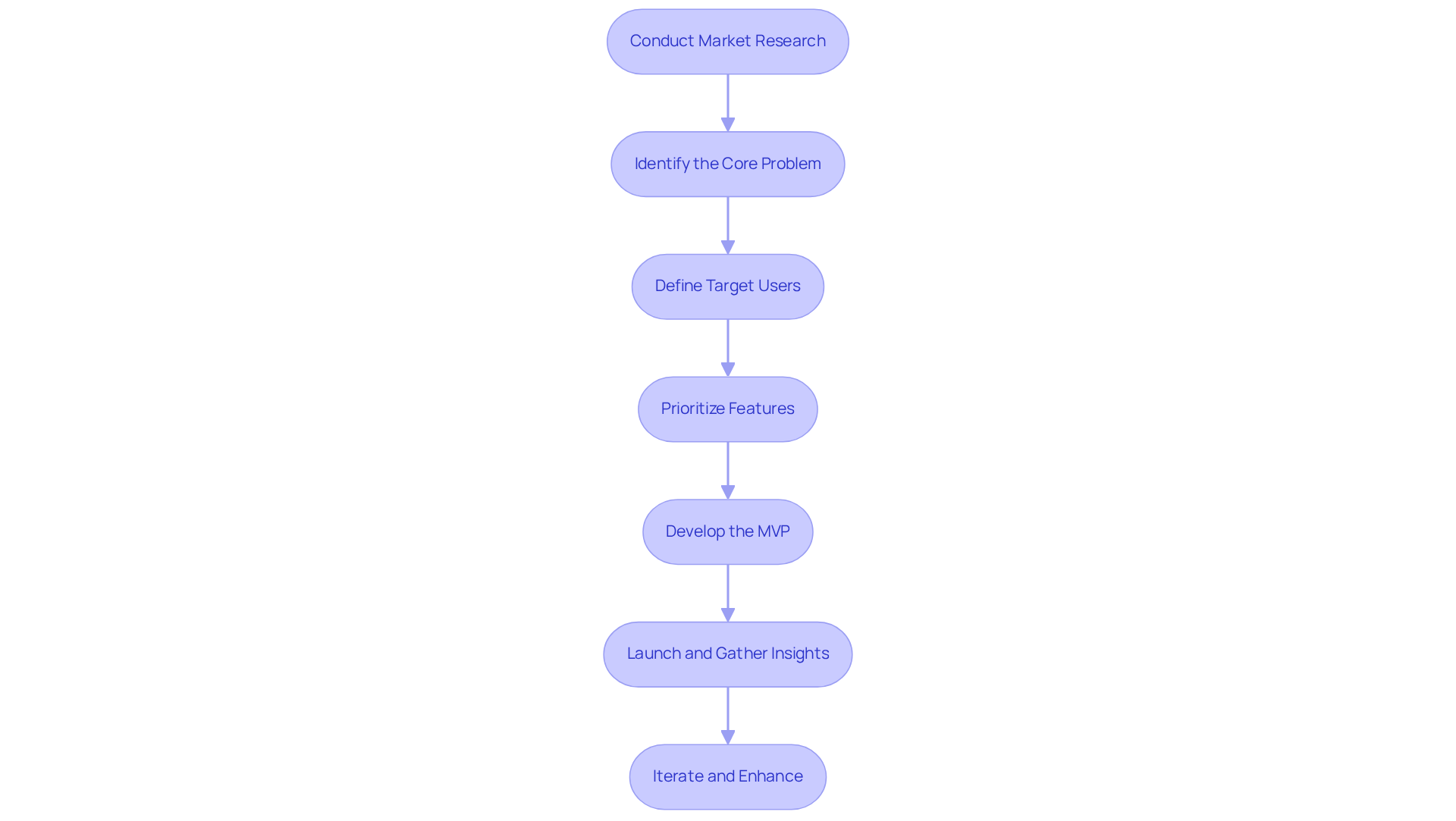 Each box represents a crucial step in developing your MVP. Follow the arrows to see how each step leads to the next, ensuring a smooth and effective development journey.