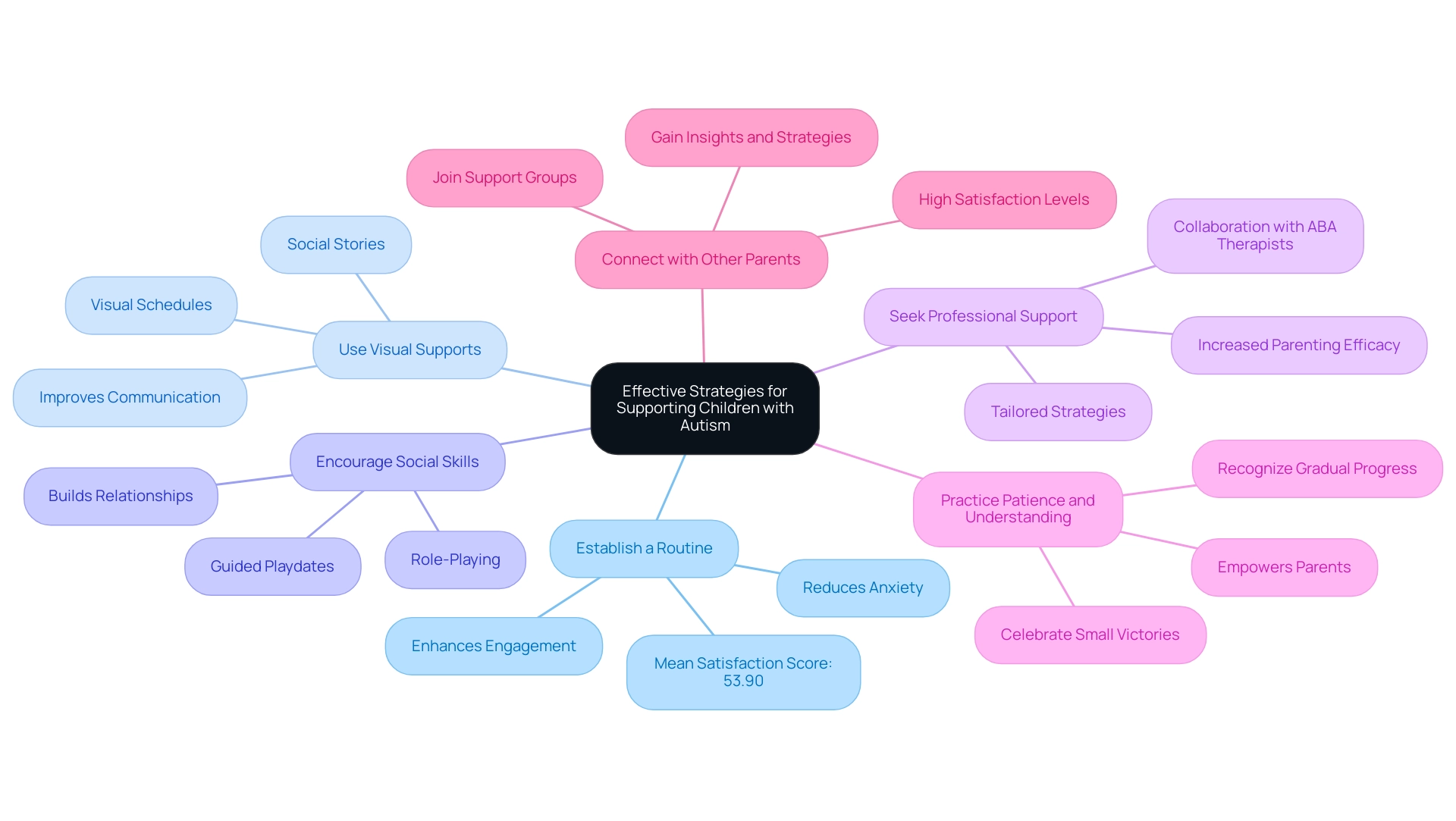 Each branch represents a different strategy for supporting children with autism, with unique colors assigned to each strategy for easy identification.