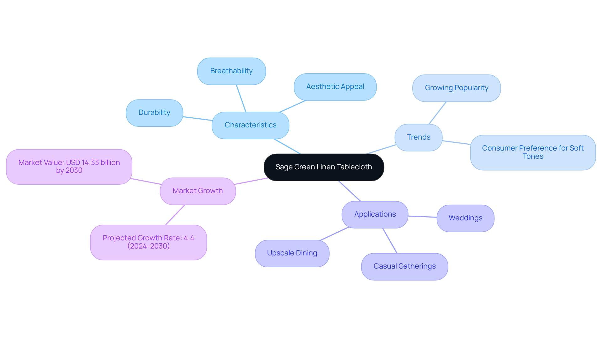 The central node represents the main topic, while the branches show different aspects related to sage green linen tablecloths. Each branch provides insights into characteristics, trends, applications, and market growth, helping you understand why this fabric is a popular choice.