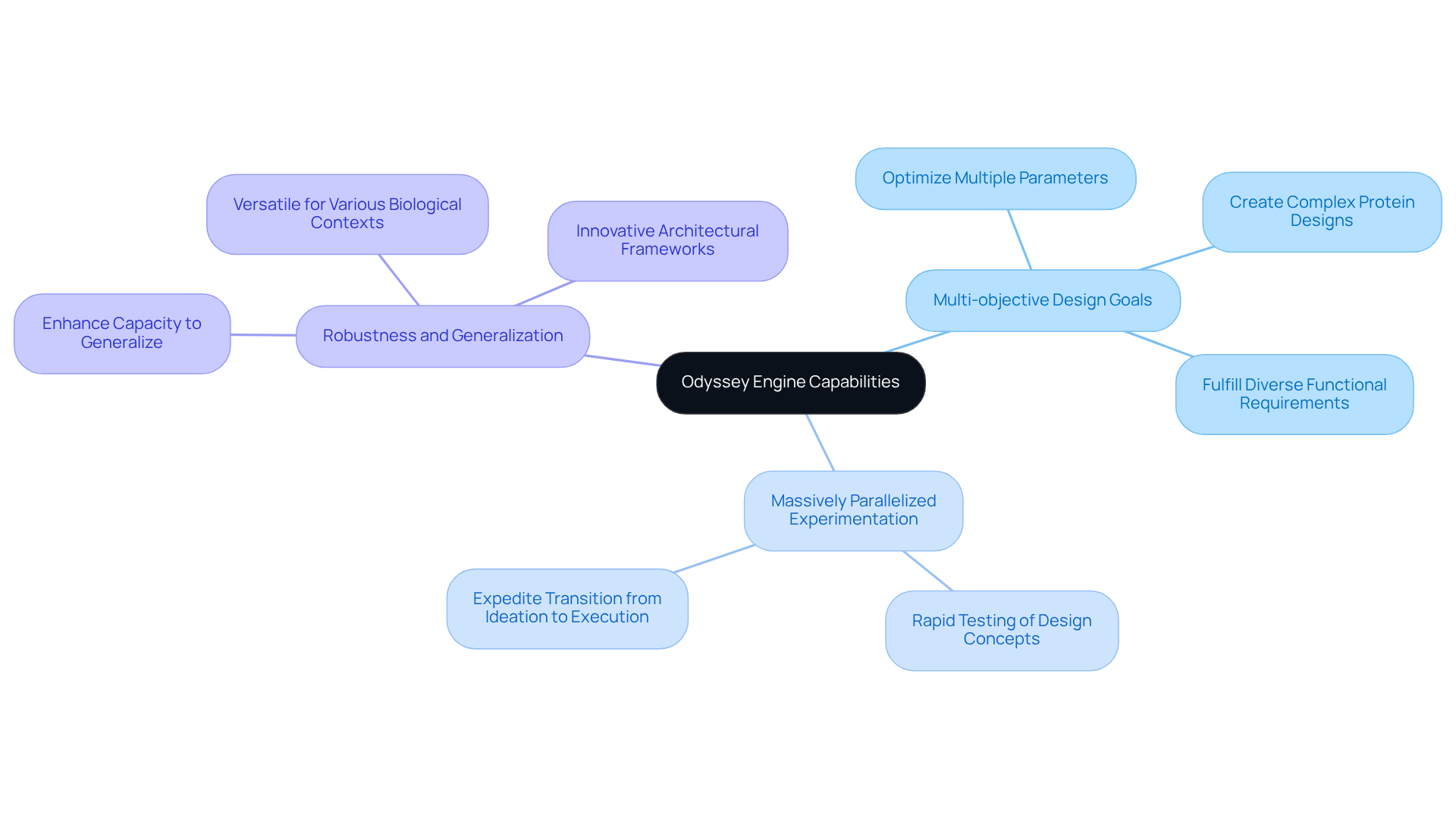 The central node represents the Odyssey Engine, while the branches show its key capabilities. Each capability can be explored further through sub-branches that explain what it entails.