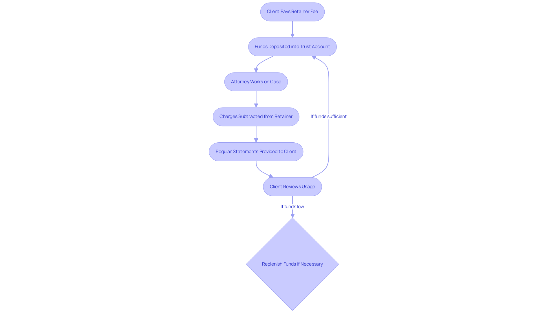 This flowchart shows the steps involved in managing retainer fees. Start at the top with the payment, and follow the arrows to see how funds are used and how clients are kept informed. Each box represents a key step in the process, helping you understand what to expect.