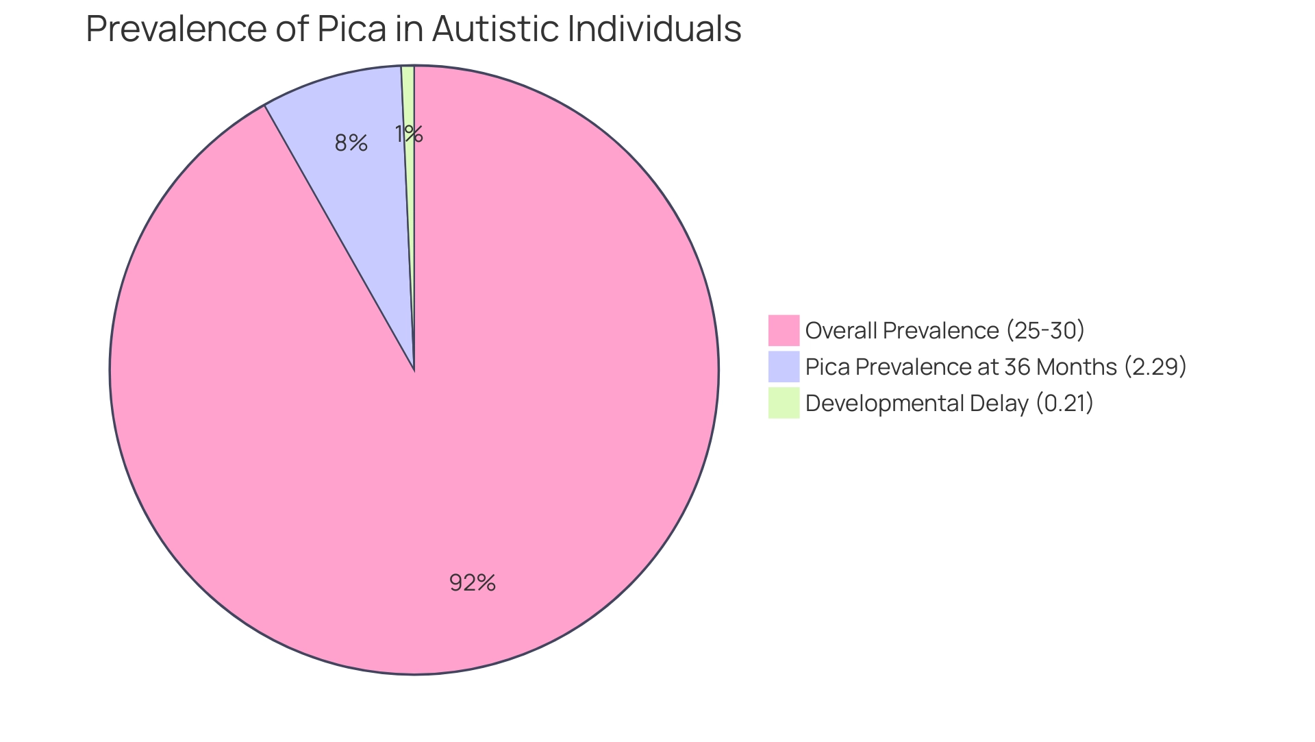 Each slice represents a different prevalence category: 'Overall Prevalence' (25-30%), 'Developmental Delay' (0.21%), and 'Pica Prevalence at 36 Months' (2.29%).